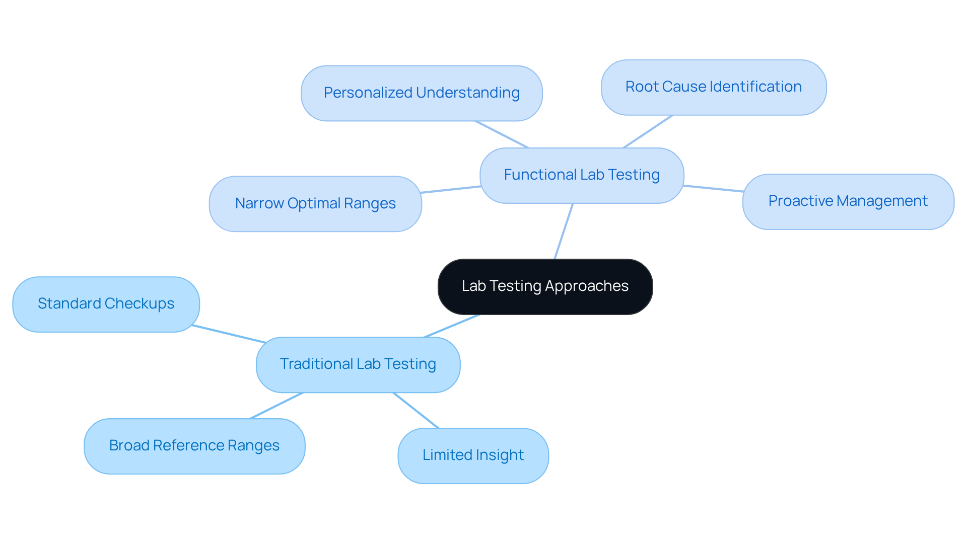 This mindmap illustrates the key differences between traditional and functional lab testing. Each branch represents a different aspect of the testing approaches, helping you see how they compare and what unique benefits functional testing offers. This mindmap illustrates the key differences between traditional and functional lab testing. Each branch represents a different aspect of the testing approaches, helping you see how they compare and what unique benefits functional testing offers.