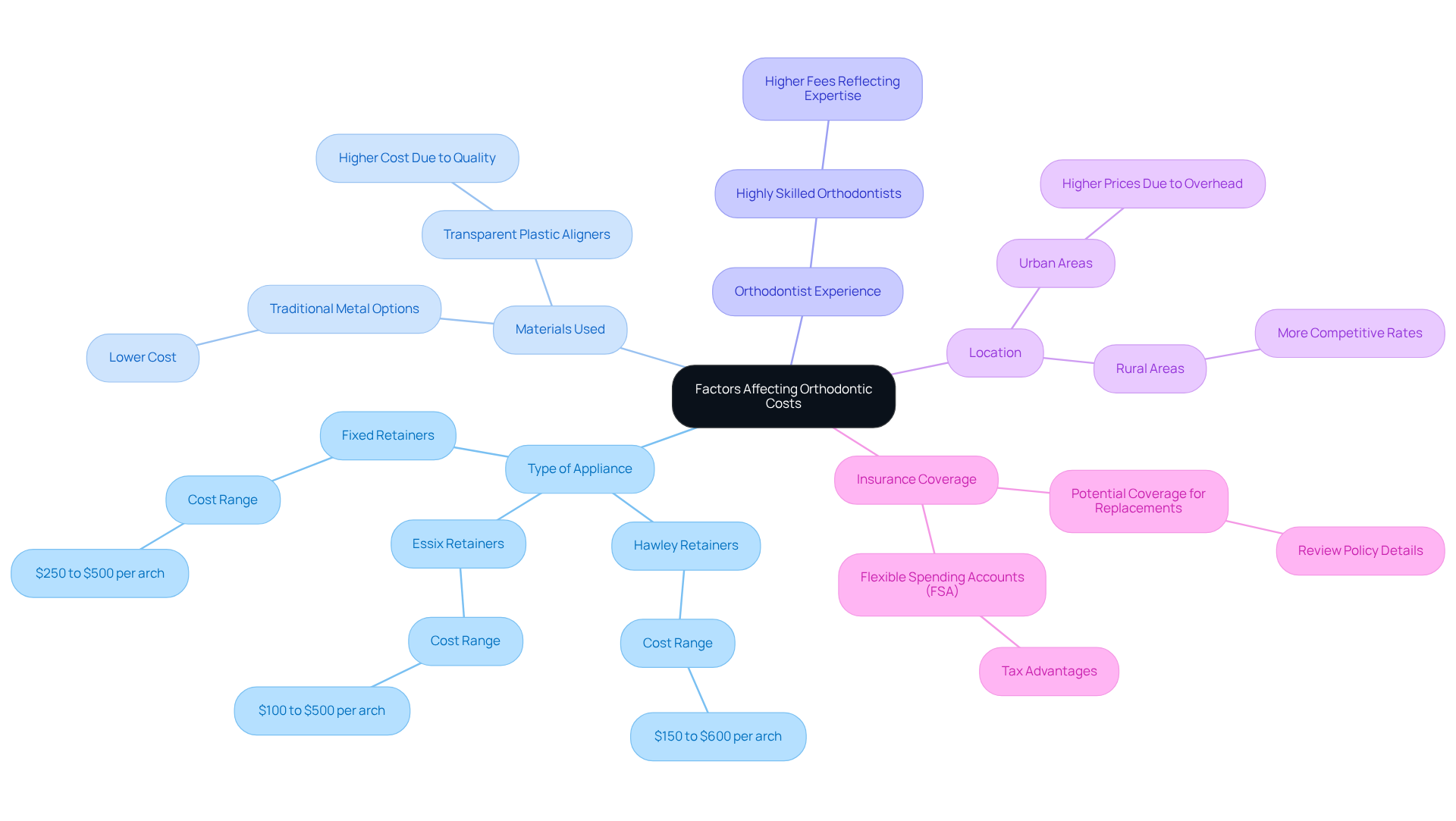 The center shows the main topic, while the branches represent different factors that influence costs. Each sub-branch provides more detail, helping you see how each element contributes to the overall expense. The center shows the main topic, while the branches represent different factors that influence costs. Each sub-branch provides more detail, helping you see how each element contributes to the overall expense.