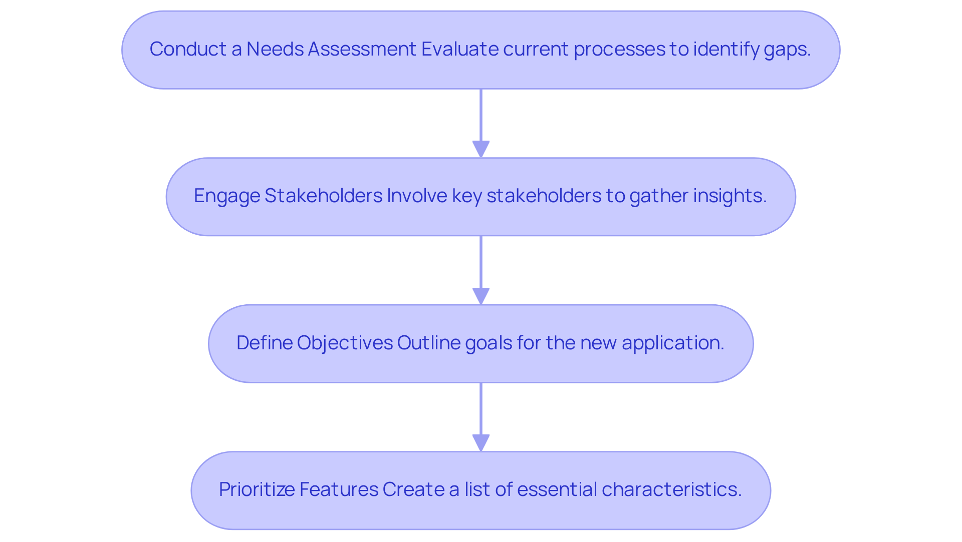 This flowchart shows the steps to identify your business needs. Start at the top with the needs assessment, then follow the arrows down to engage stakeholders, define your objectives, and prioritize features. Each step is crucial for ensuring your application solutions are effective.