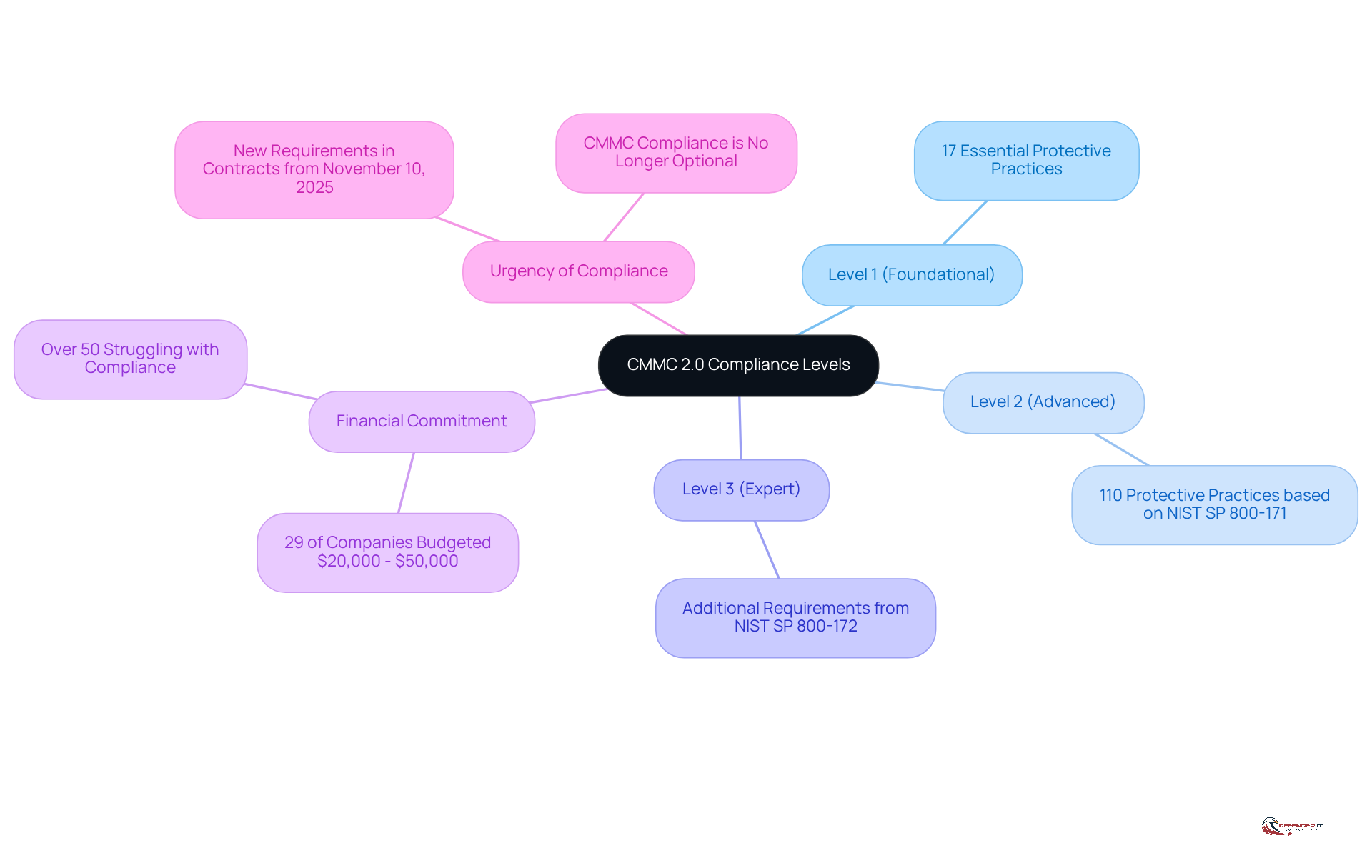 The central node represents the overall compliance framework, while each branch shows a specific level of compliance. The sub-branches provide details about the requirements for each level, helping you understand what is needed at each stage. The central node represents the overall compliance framework, while each branch shows a specific level of compliance. The sub-branches provide details about the requirements for each level, helping you understand what is needed at each stage.