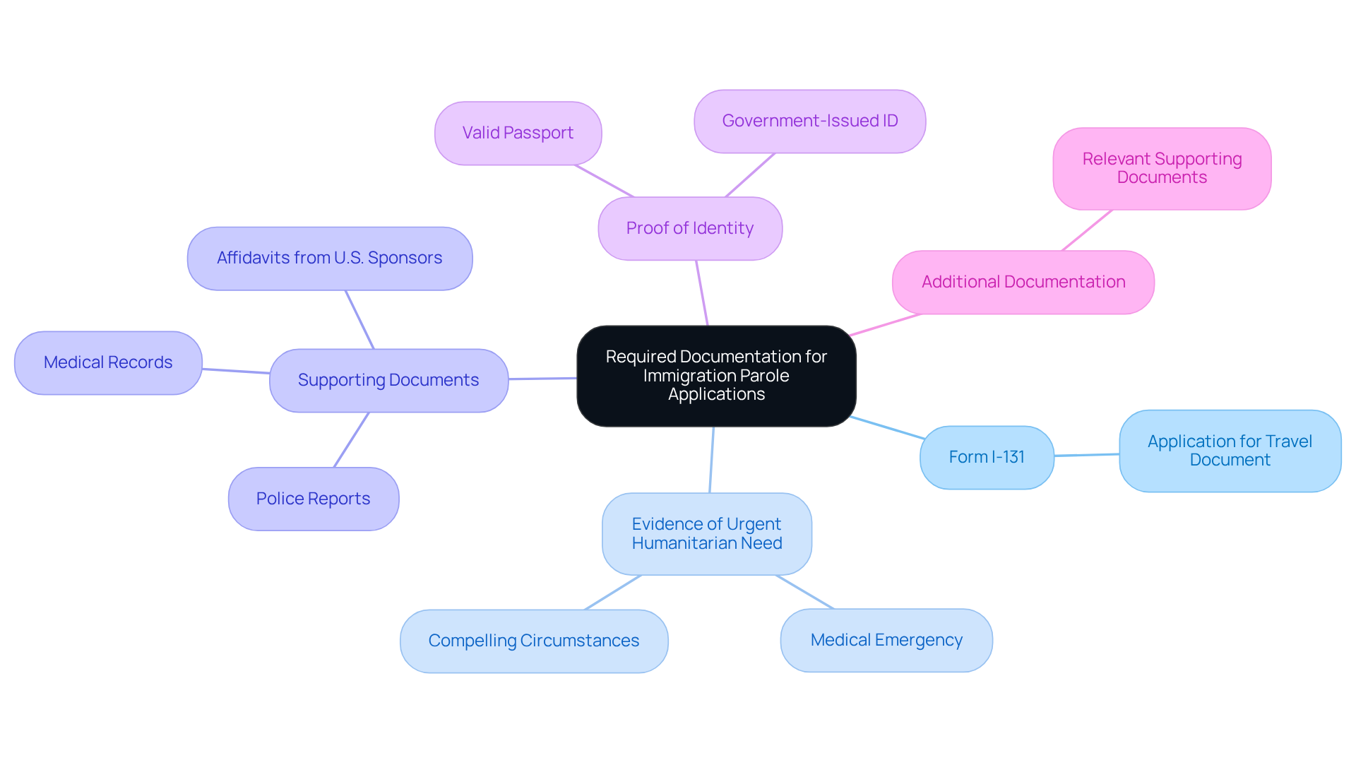 The central node represents the main topic, while each branch shows a required document. Follow the branches to understand what each document is and why it's important for your application.
