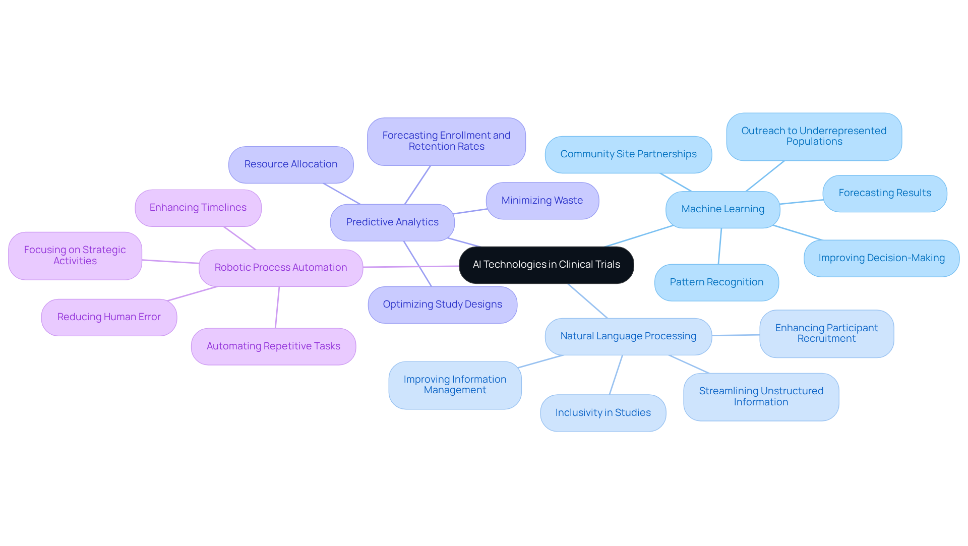 The central node represents the overarching theme of AI technologies in clinical trials. Each branch represents a specific technology, and the sub-branches detail how they contribute to improving efficiency and inclusivity in clinical research. The central node represents the overarching theme of AI technologies in clinical trials. Each branch represents a specific technology, and the sub-branches detail how they contribute to improving efficiency and inclusivity in clinical research.