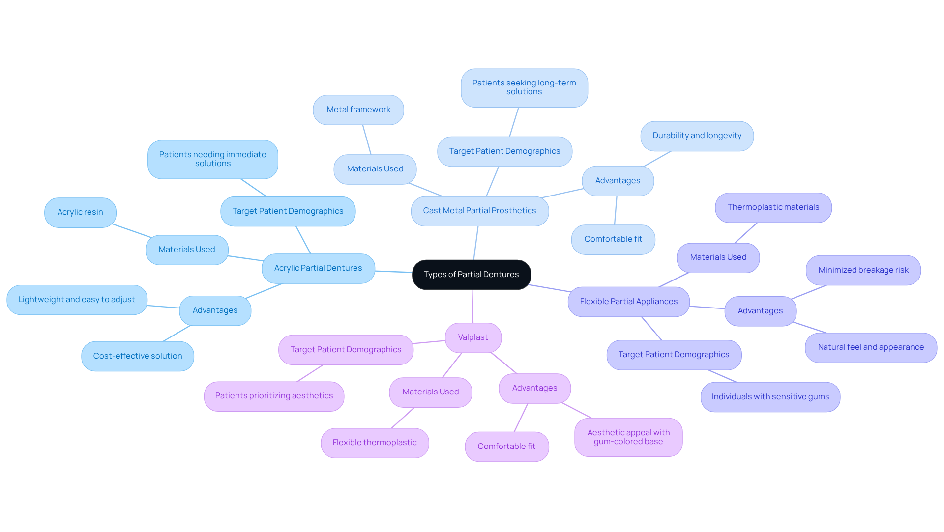 The central node represents the main topic of partial dentures, while the branches show different types and their features. Each color-coded branch helps you quickly identify the type of denture and its unique characteristics.