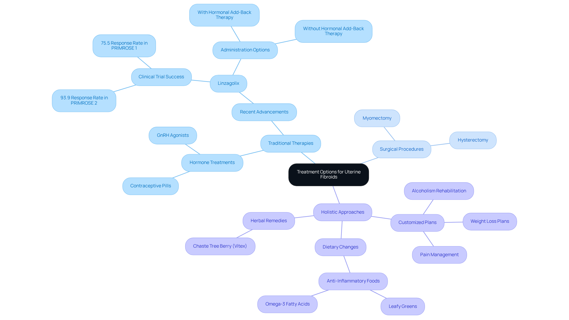 This mindmap starts with the main topic of treatment options for uterine fibroids at the center. Each branch represents a different category of treatment, with further details branching out from each category. This visual helps you see how various treatments relate to each other and the overall approach to managing uterine fibroids.