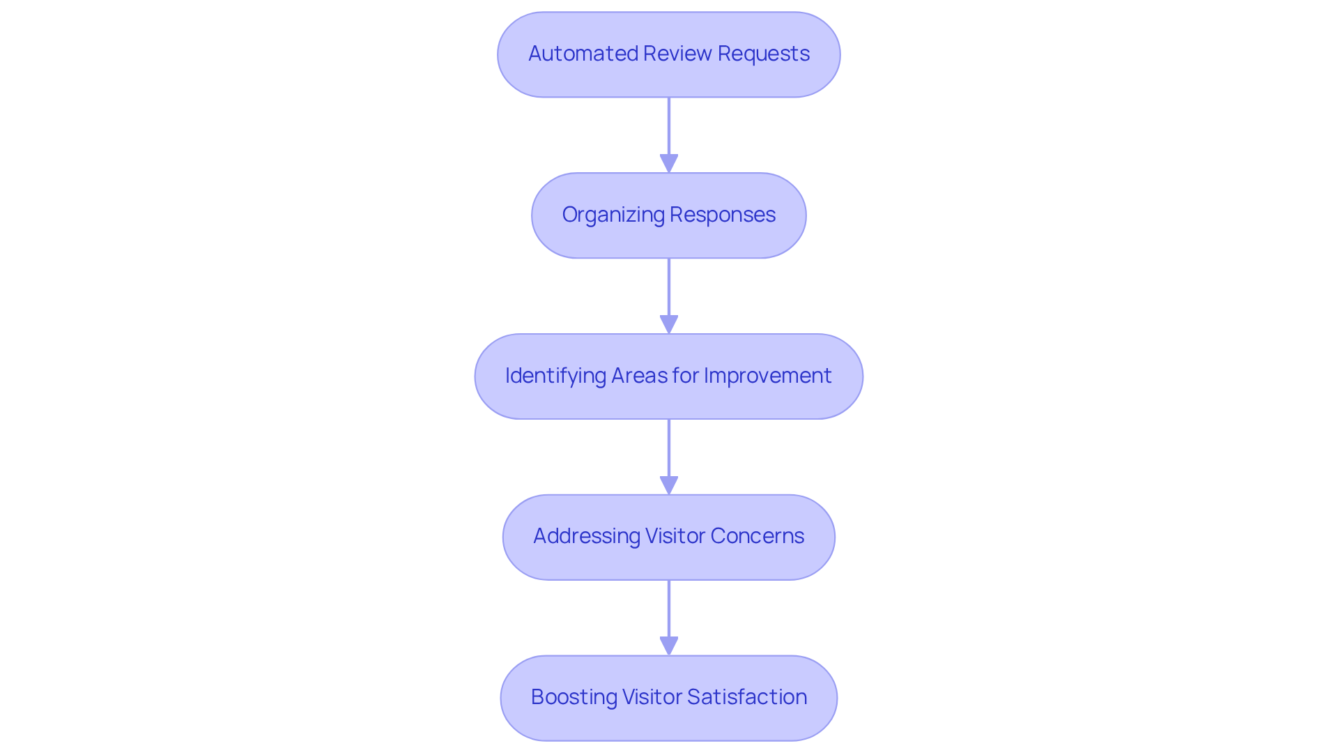 Each box represents a step in the automated review process. Follow the arrows to see how feedback is gathered and managed, leading to improved guest experiences.