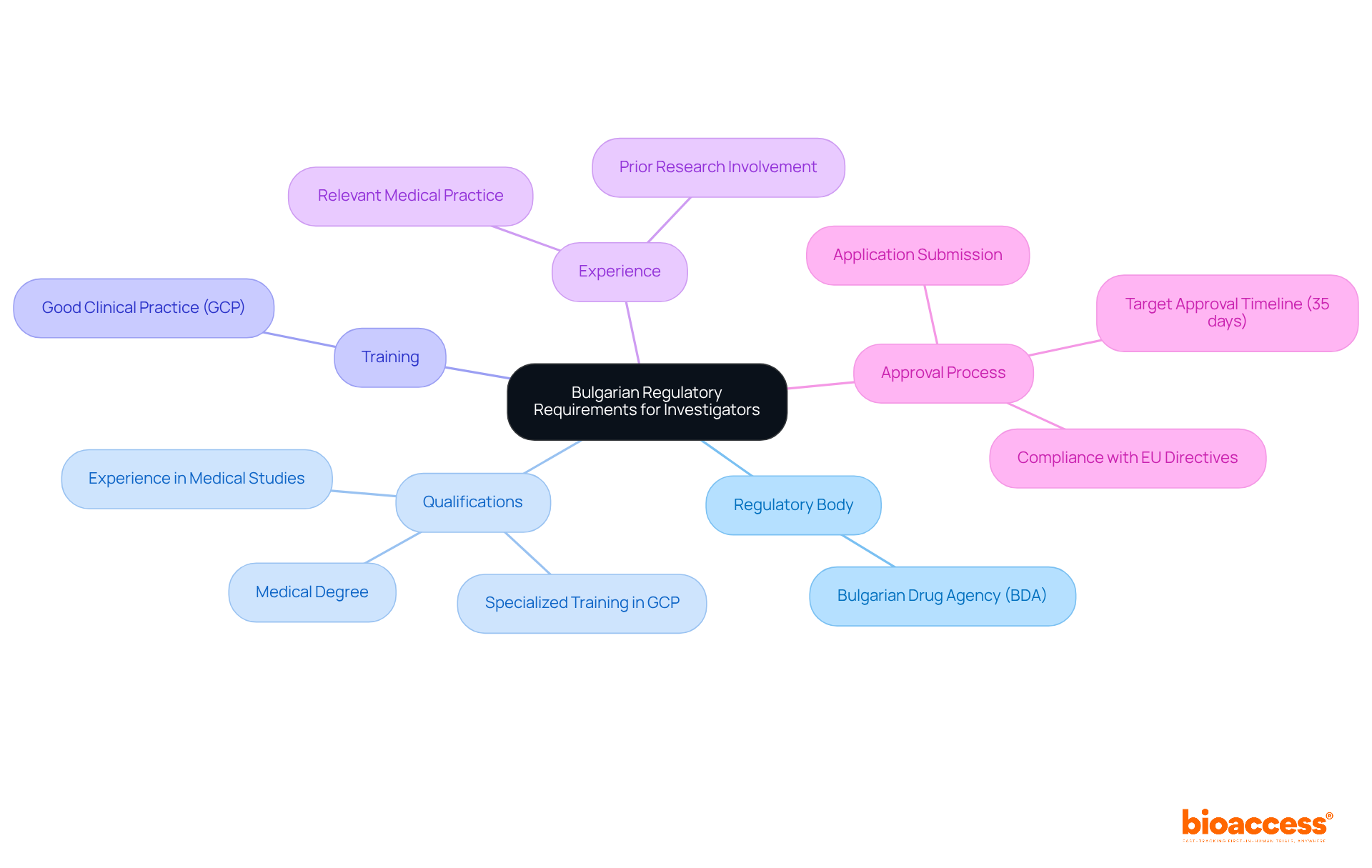 The central node represents the main topic, while branches show the different aspects of regulatory requirements. Each branch and sub-branch highlights specific qualifications and processes that investigators must follow.