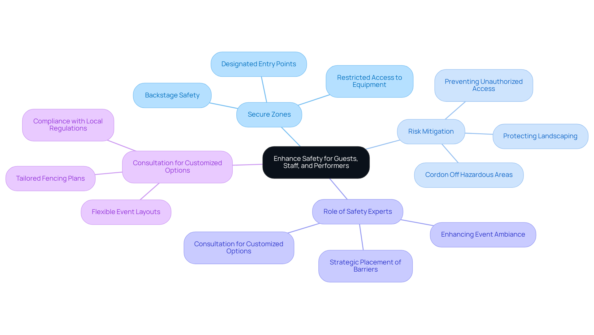 The central node represents the main goal of enhancing safety, while the branches show different aspects of how temporary fencing contributes to this goal. Follow the branches to explore each area and its significance.