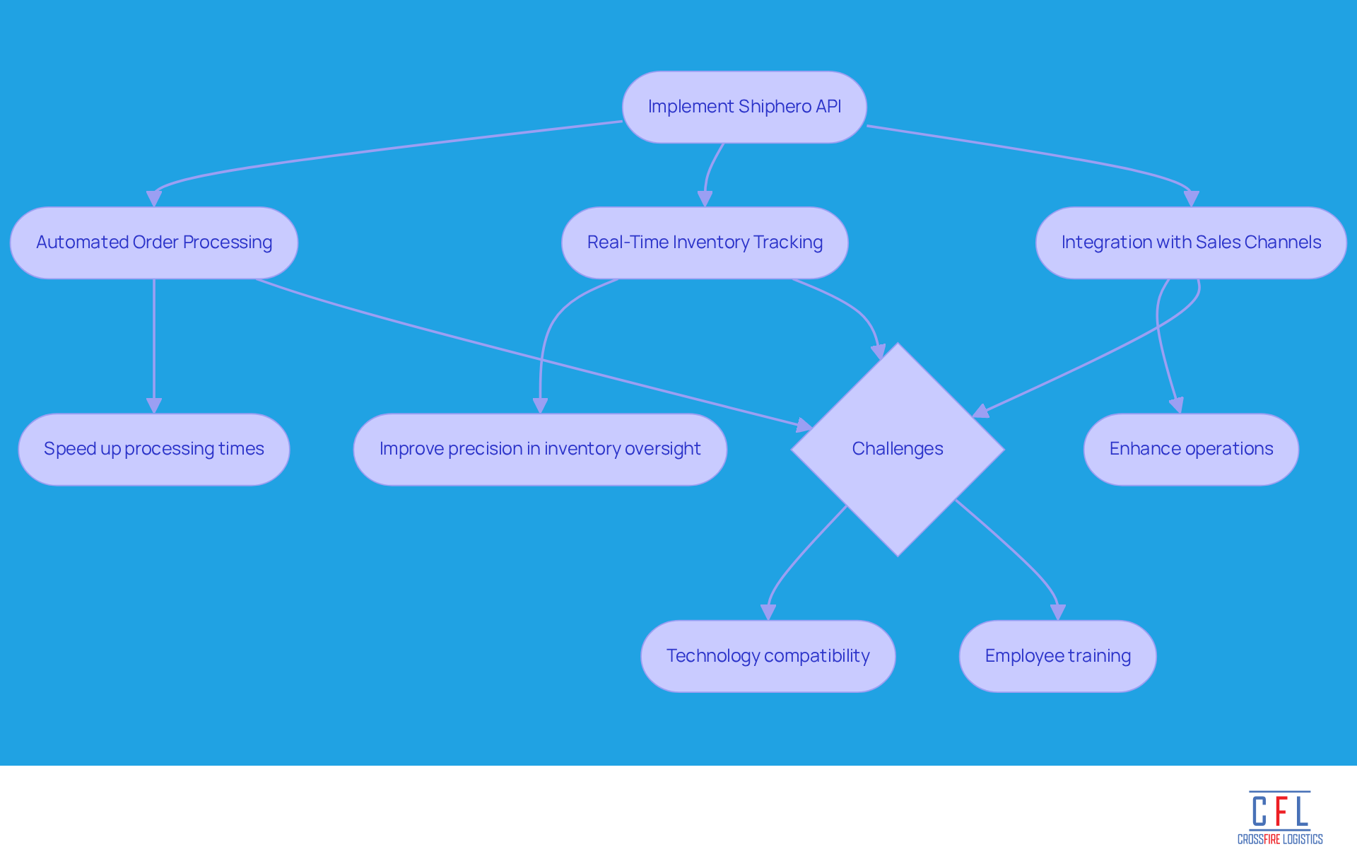This flowchart shows the steps to optimize warehouse management using the Shiphero API. Each box represents a key feature or challenge, and the arrows indicate the flow of processes. Follow the arrows to understand how each part connects and contributes to overall efficiency.