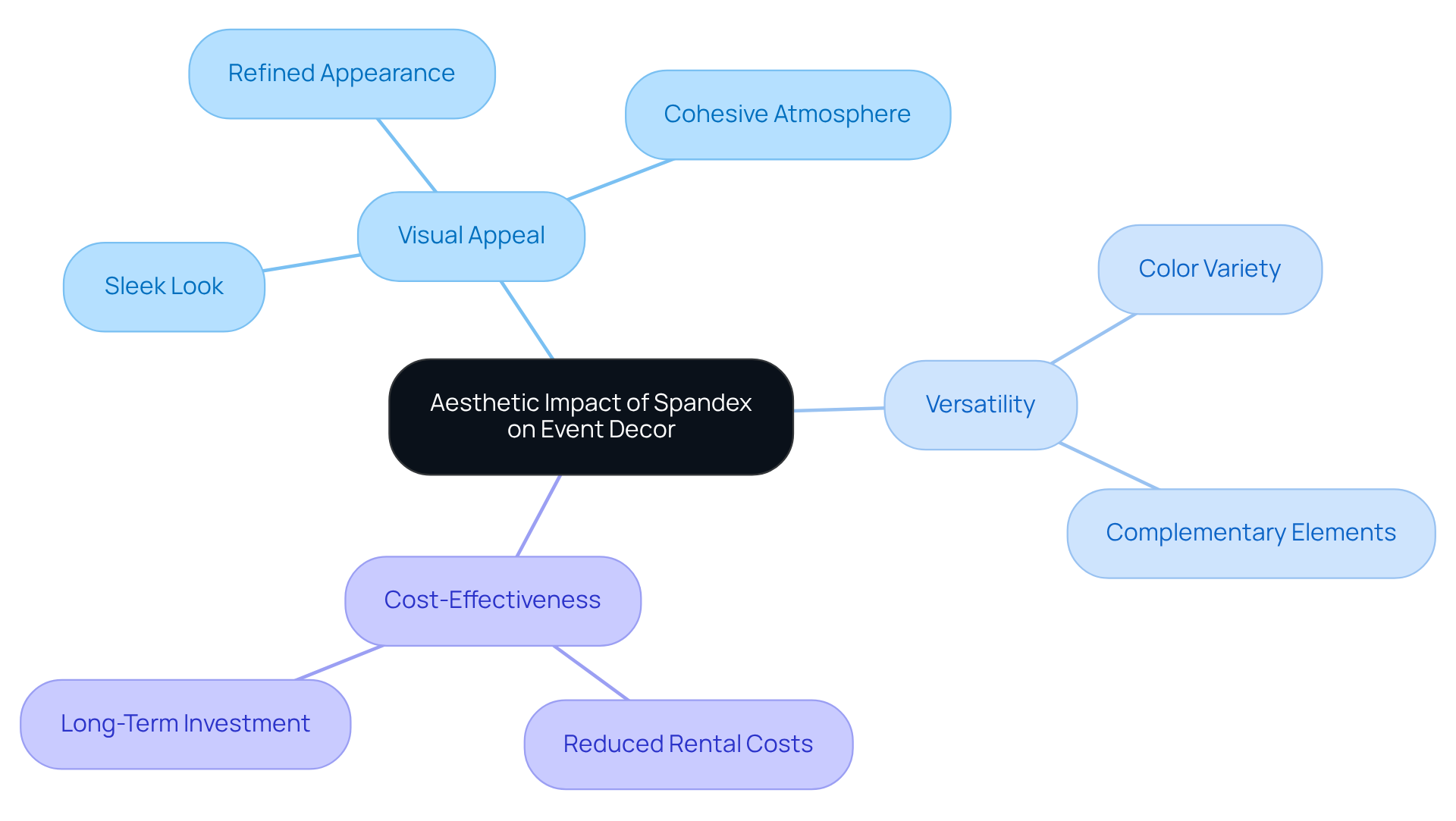 Start at the center with the main theme of spandex in decor, then explore the branches to see how it enhances visual appeal, offers versatility, and provides financial benefits. Start at the center with the main theme of spandex in decor, then explore the branches to see how it enhances visual appeal, offers versatility, and provides financial benefits.