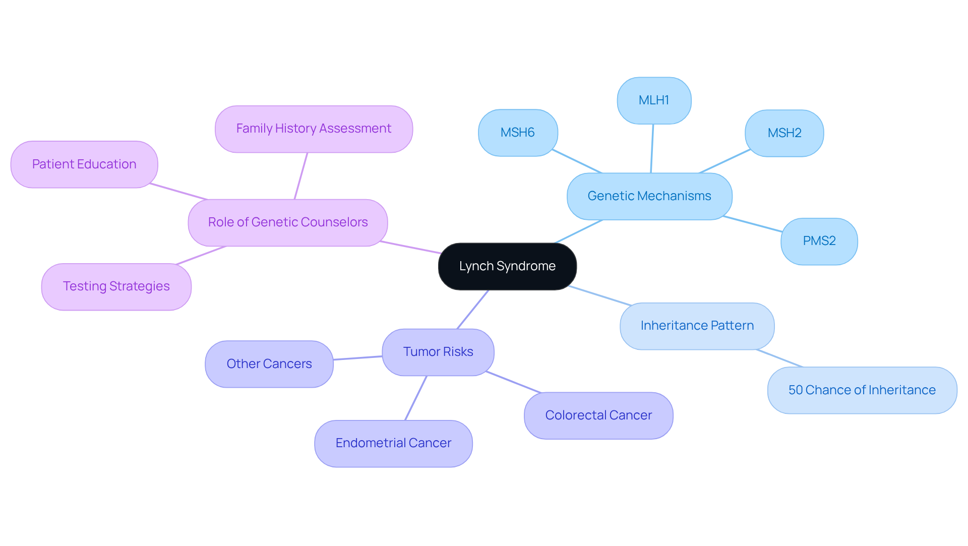 Understanding Lynch Syndrome Inheritance for Genetic Counselors | TrakGene