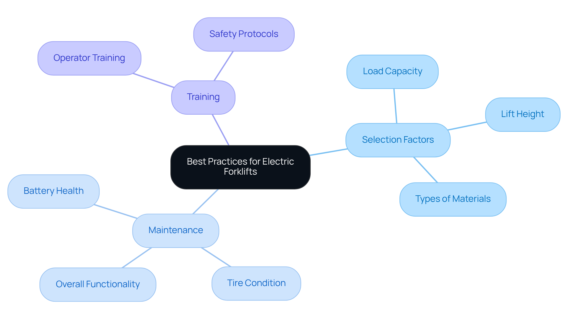 This mindmap starts with the main topic in the center and branches out to show important factors for selecting and using electric forklifts. Each branch represents a key area to focus on, helping you understand how to improve productivity and safety on construction sites.