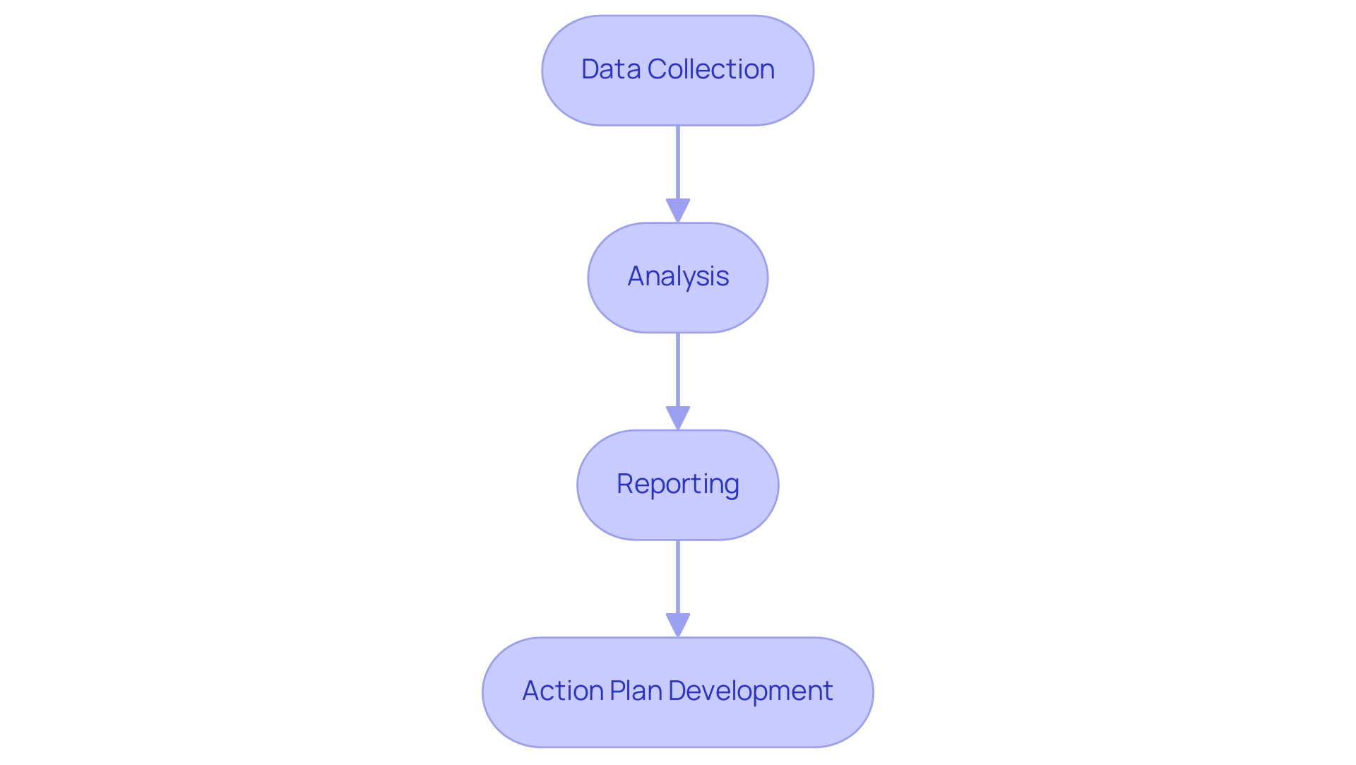 Each box represents a step in the financial diagnostics process, with colors indicating different stages: Data Collection (light blue), Analysis (light green), Reporting (light yellow), Action Plan Development (light orange). Each box represents a step in the financial diagnostics process, with colors indicating different stages: Data Collection (light blue), Analysis (light green), Reporting (light yellow), Action Plan Development (light orange).