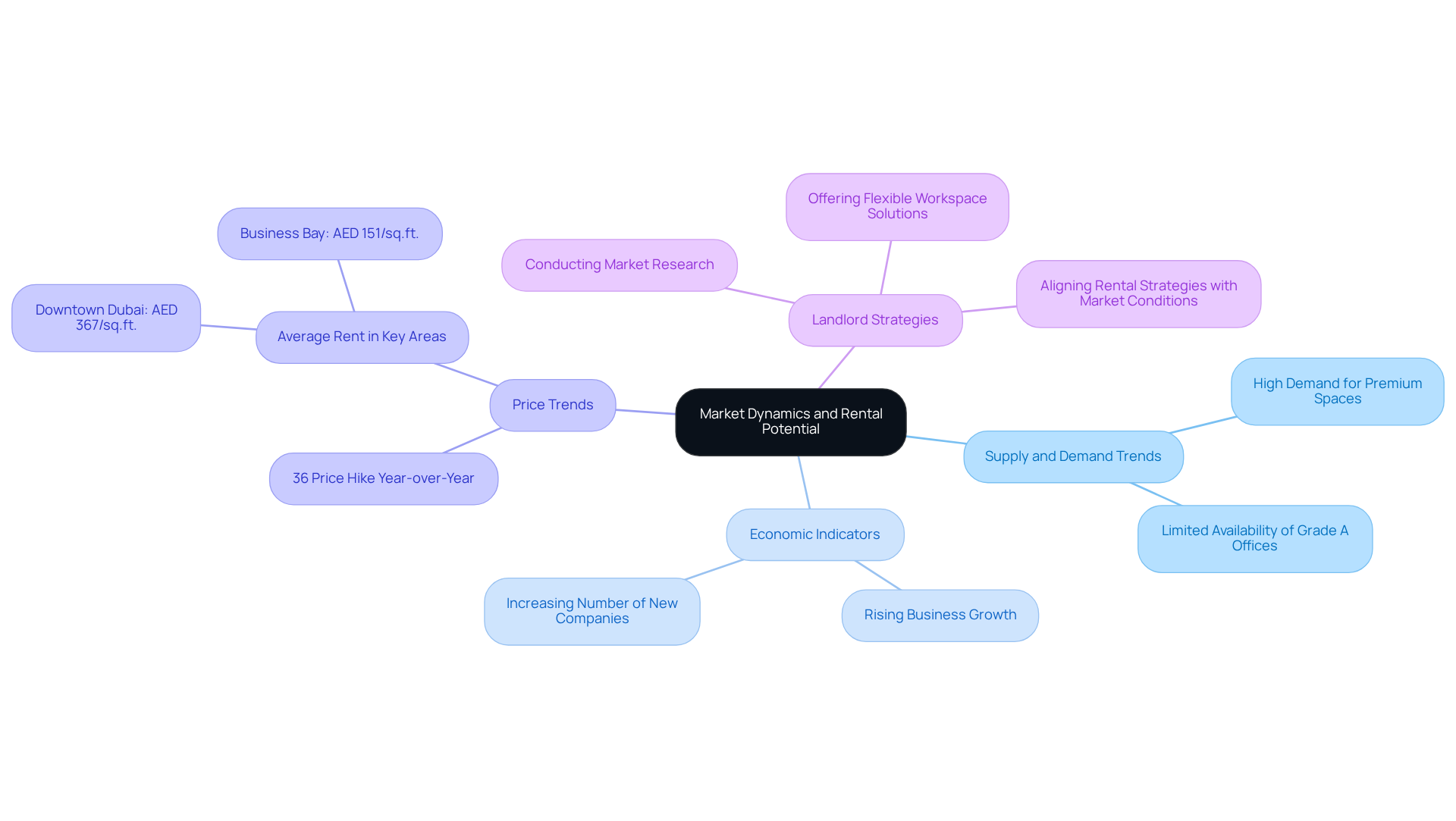 The central node represents the main topic, while the branches show different aspects of the market. Each sub-branch provides specific insights or strategies related to that aspect, helping you understand how they all connect.