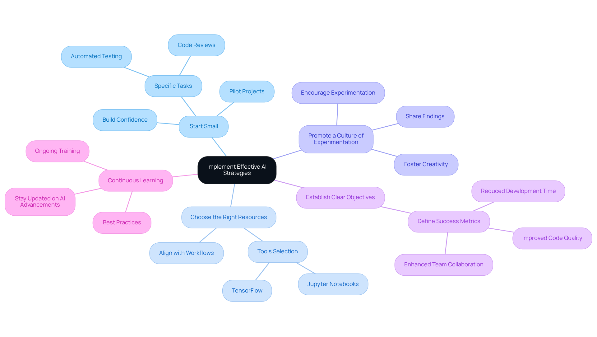 The center shows the main goal of implementing AI strategies, while each branch represents a specific approach. Follow the branches to explore the actions and ideas that support each strategy.