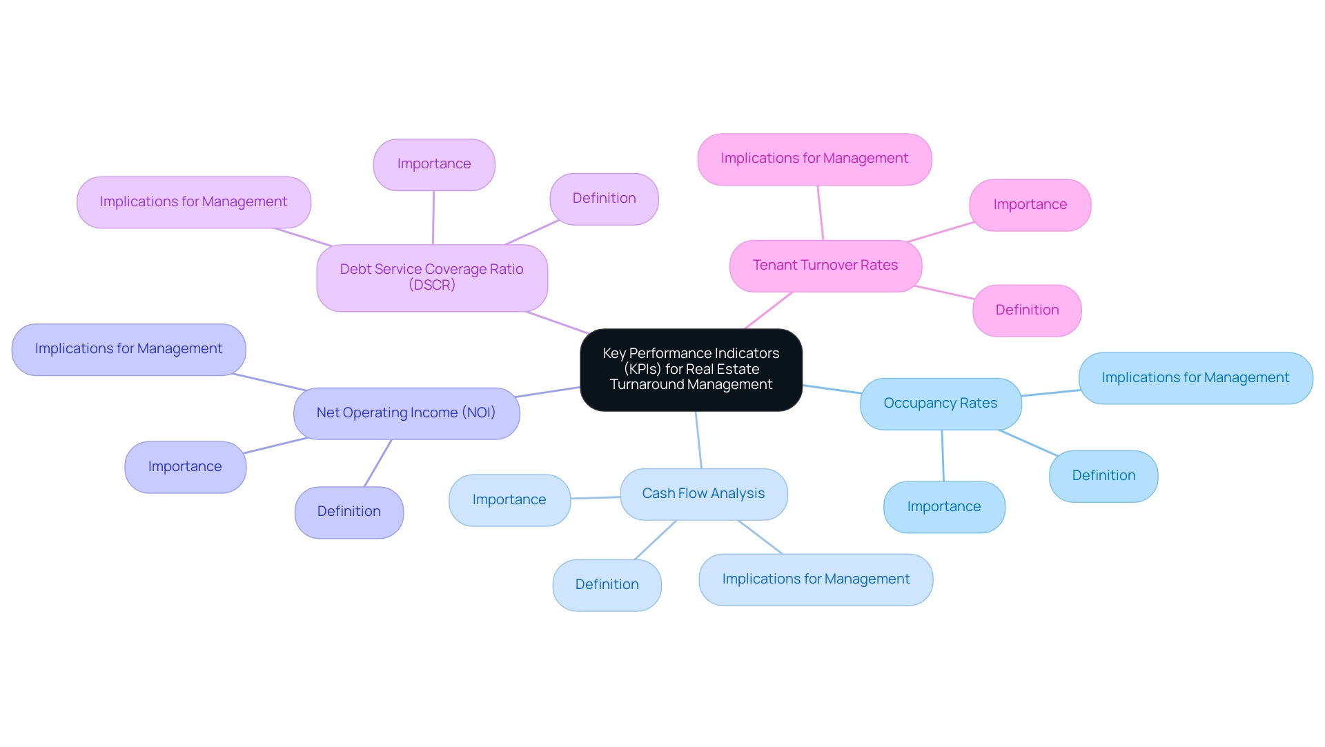 The central node represents KPIs, with branches showing individual KPIs and their respective details.