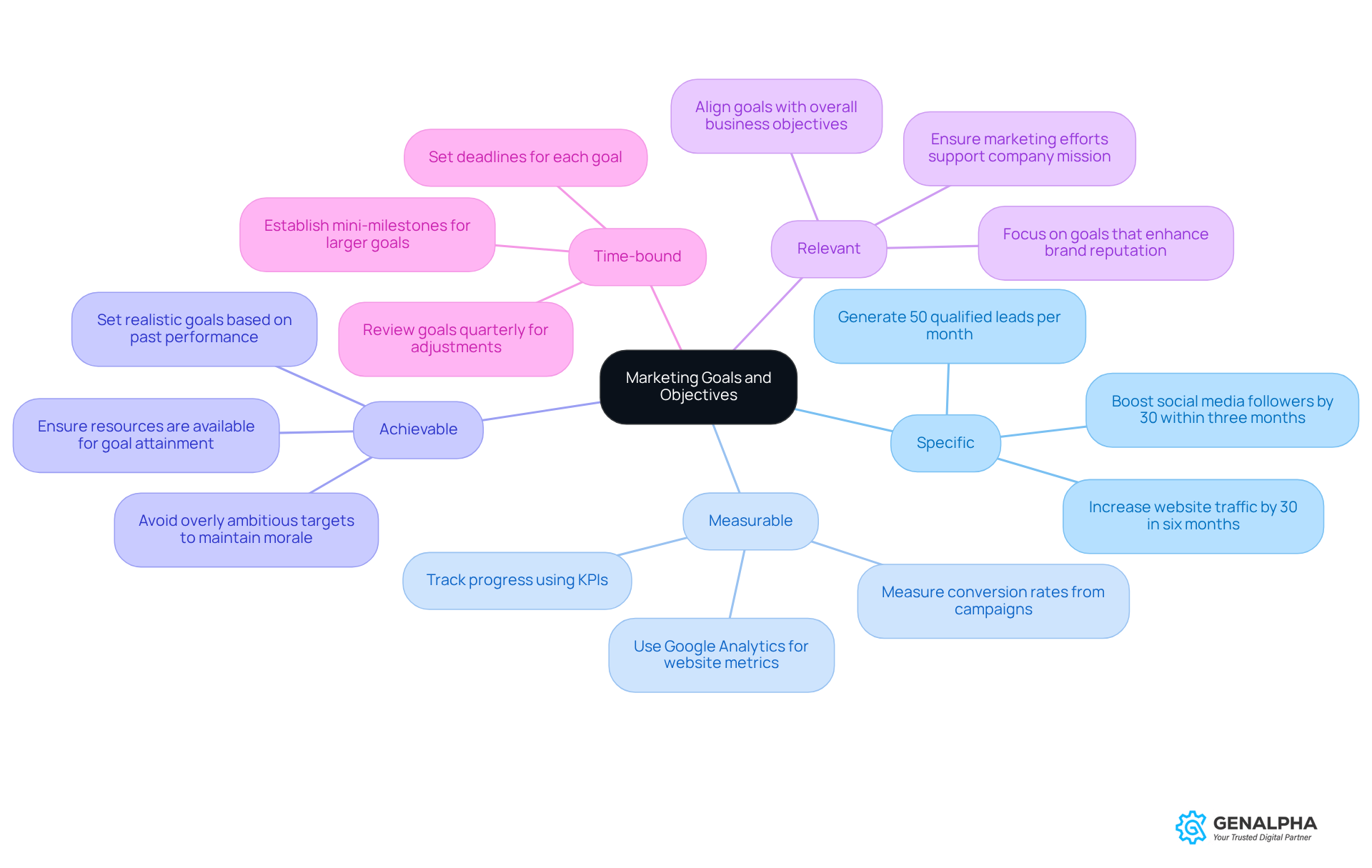 This mindmap illustrates how to set effective marketing goals using the SMART criteria. Each branch represents a key aspect of SMART, helping you understand how to structure your goals for better results.