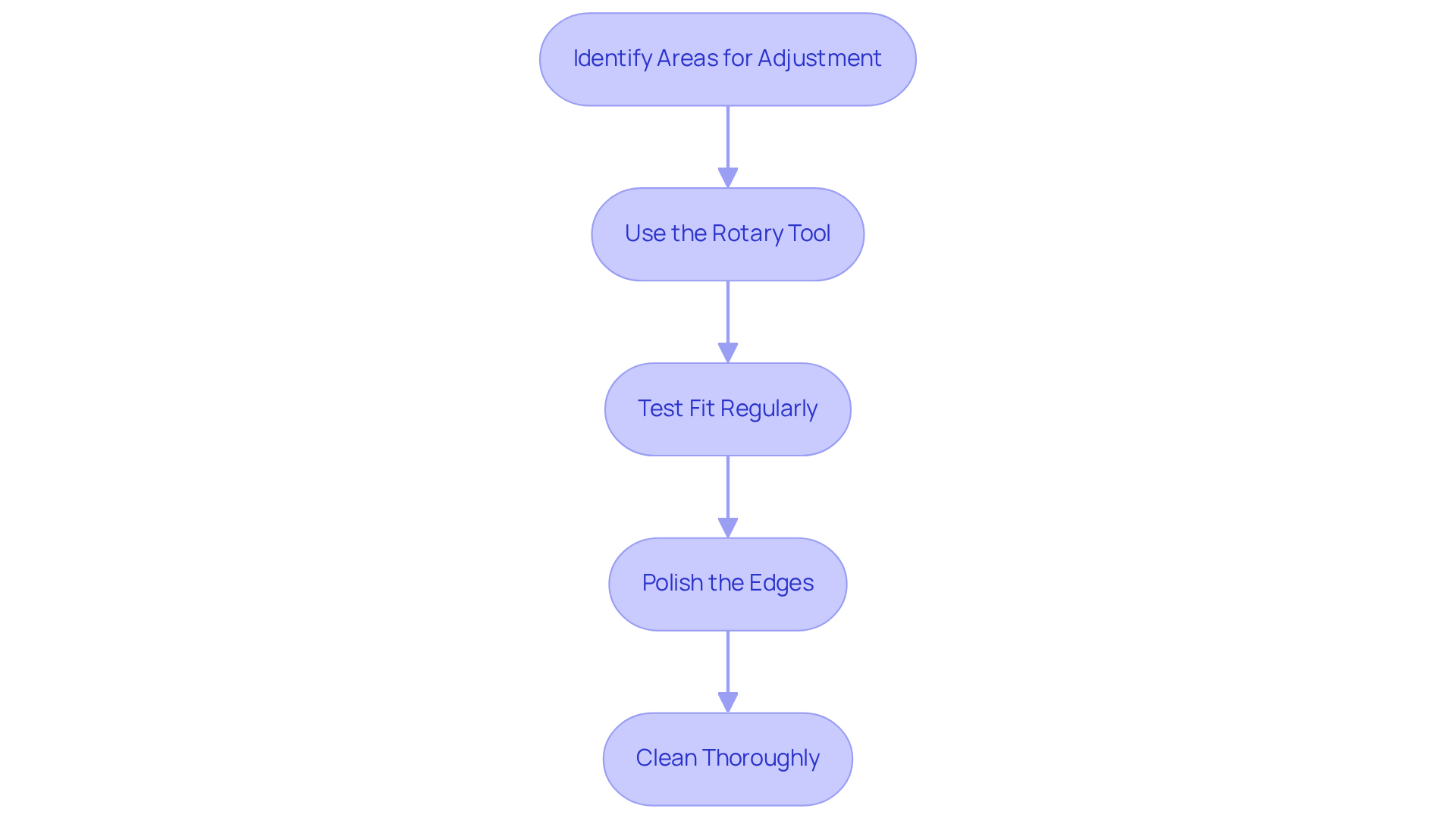 Each box represents a key step in modifying your dentures. Follow the arrows to see how to proceed from one step to the next to ensure a comfortable fit.