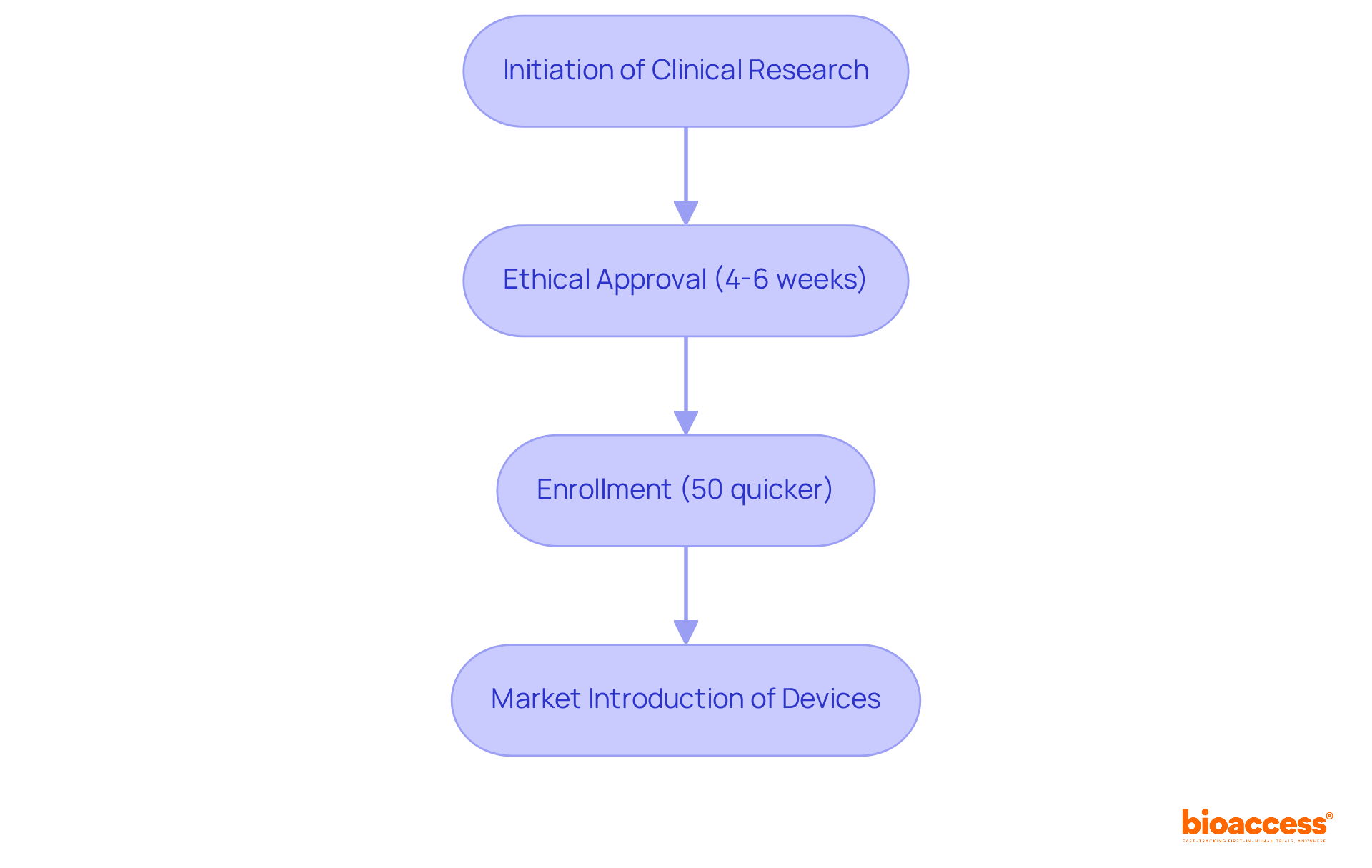 This flowchart outlines the steps in the clinical research process. Each box represents a key stage: starting from initiation, through ethical approval, faster enrollment, and ending with market introduction. Follow the arrows to see how bioaccess® speeds up each part of this journey.