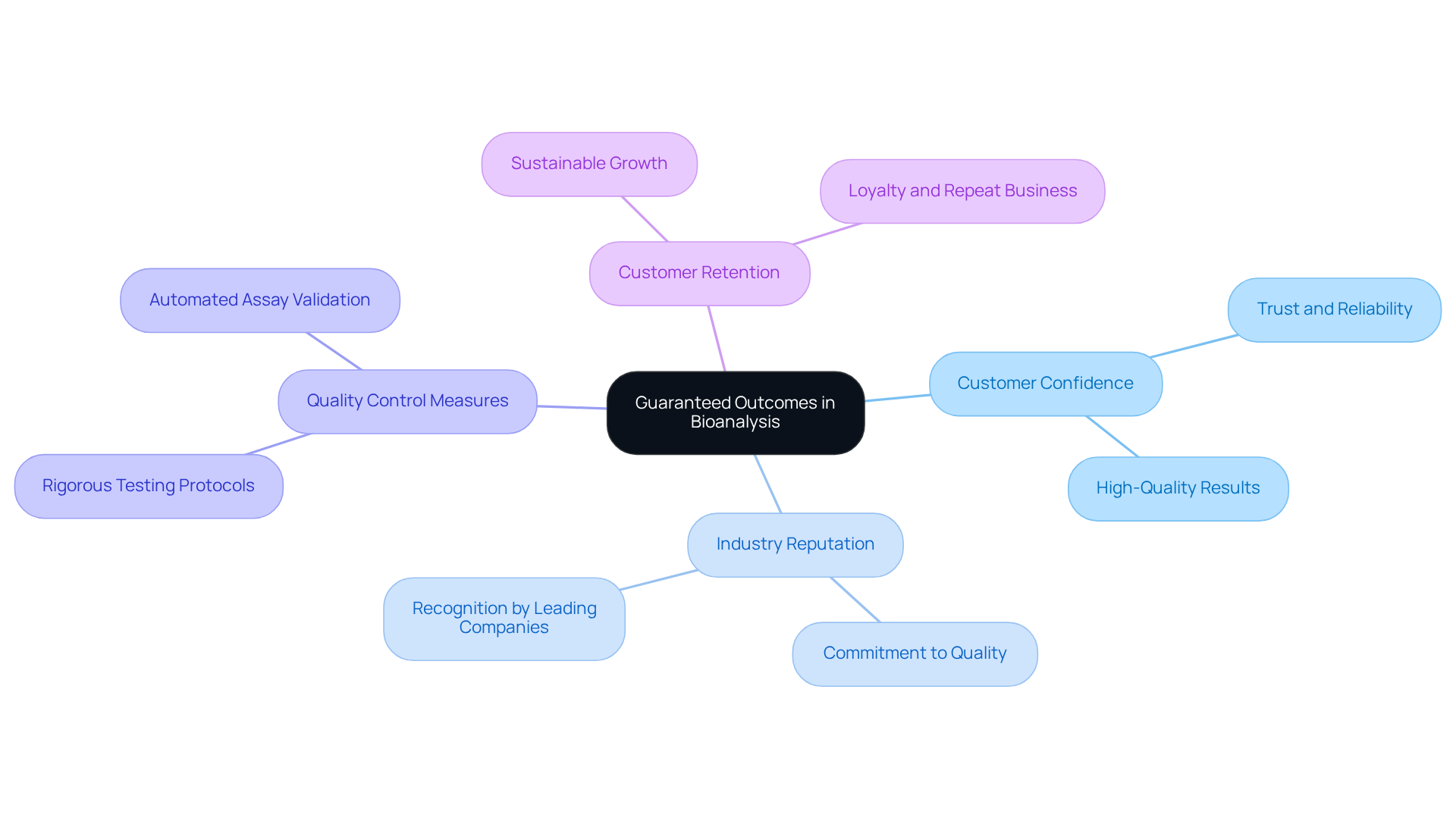 The central node represents the main theme of guaranteed outcomes, while the branches show related concepts. Each sub-branch provides more detail, helping you see how everything connects in the context of bioanalytical services.