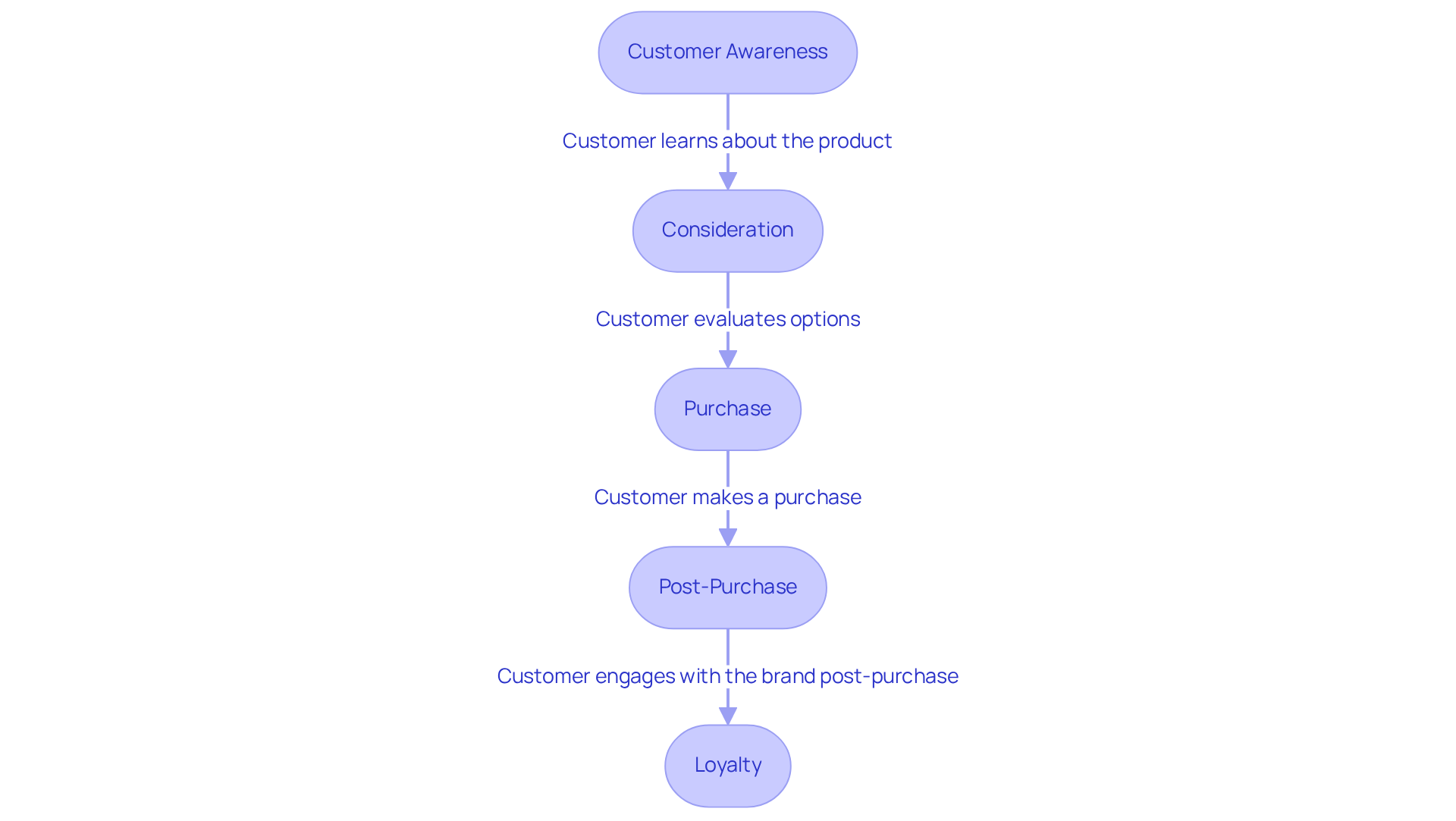 This flowchart outlines the steps a customer takes from first hearing about a product to becoming a loyal customer. Each box represents a stage in the journey, and the arrows show how one step leads to the next.