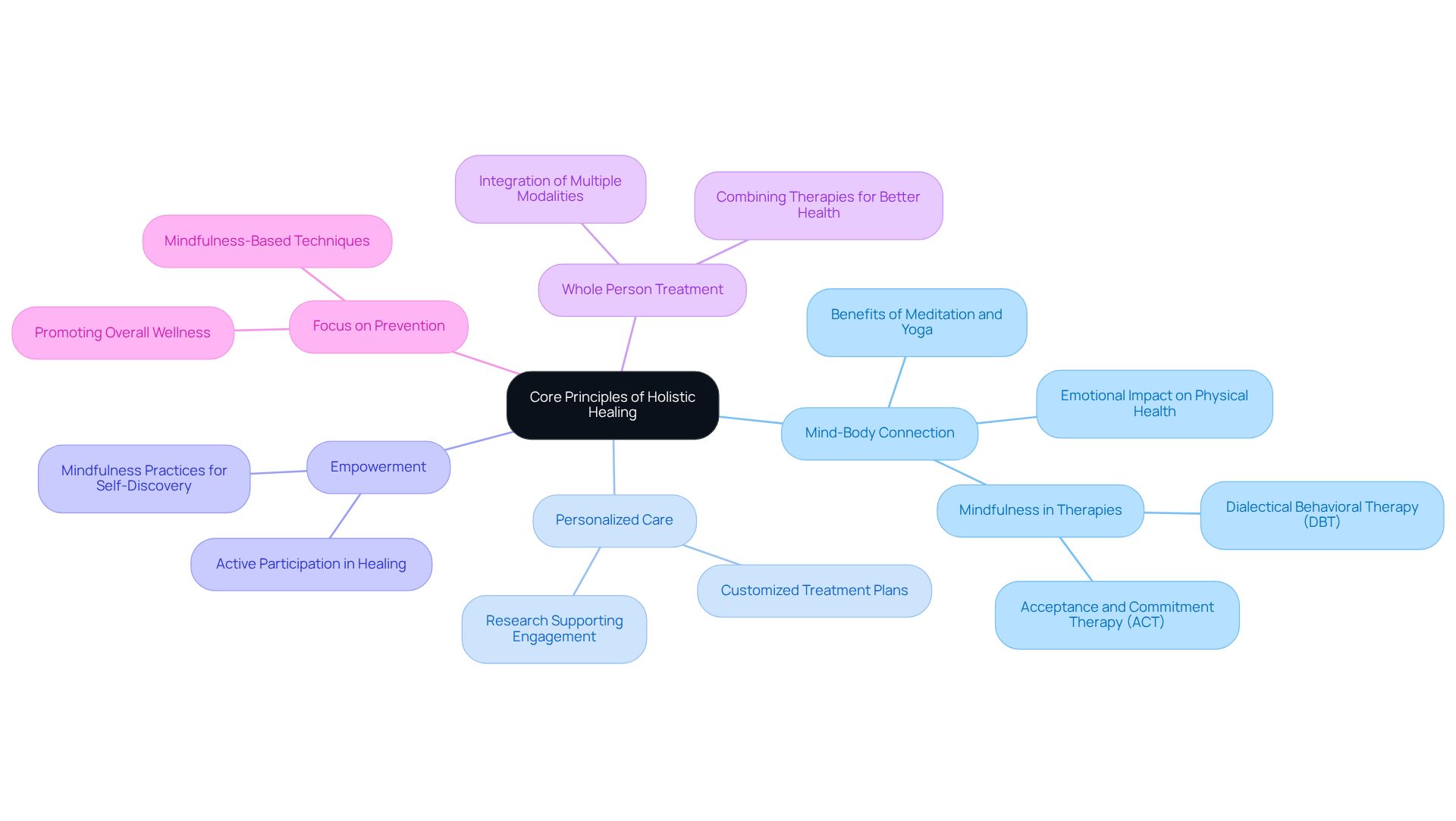 This mindmap illustrates the main principles of holistic healing. Start at the center with the core concept, then follow the branches to explore each principle and its related practices. Each color represents a different principle, making it easy to see how they connect and support the overall approach to healing.