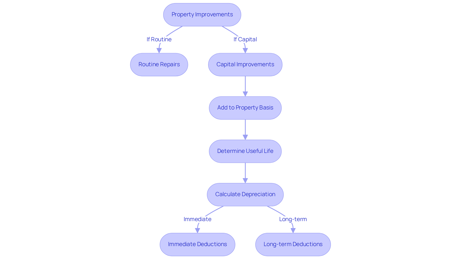 This flowchart outlines how property improvements affect depreciation and tax planning. Start with the type of improvement, then follow the arrows to see how it impacts the property's basis, useful life, and ultimately, the deductions you can claim.