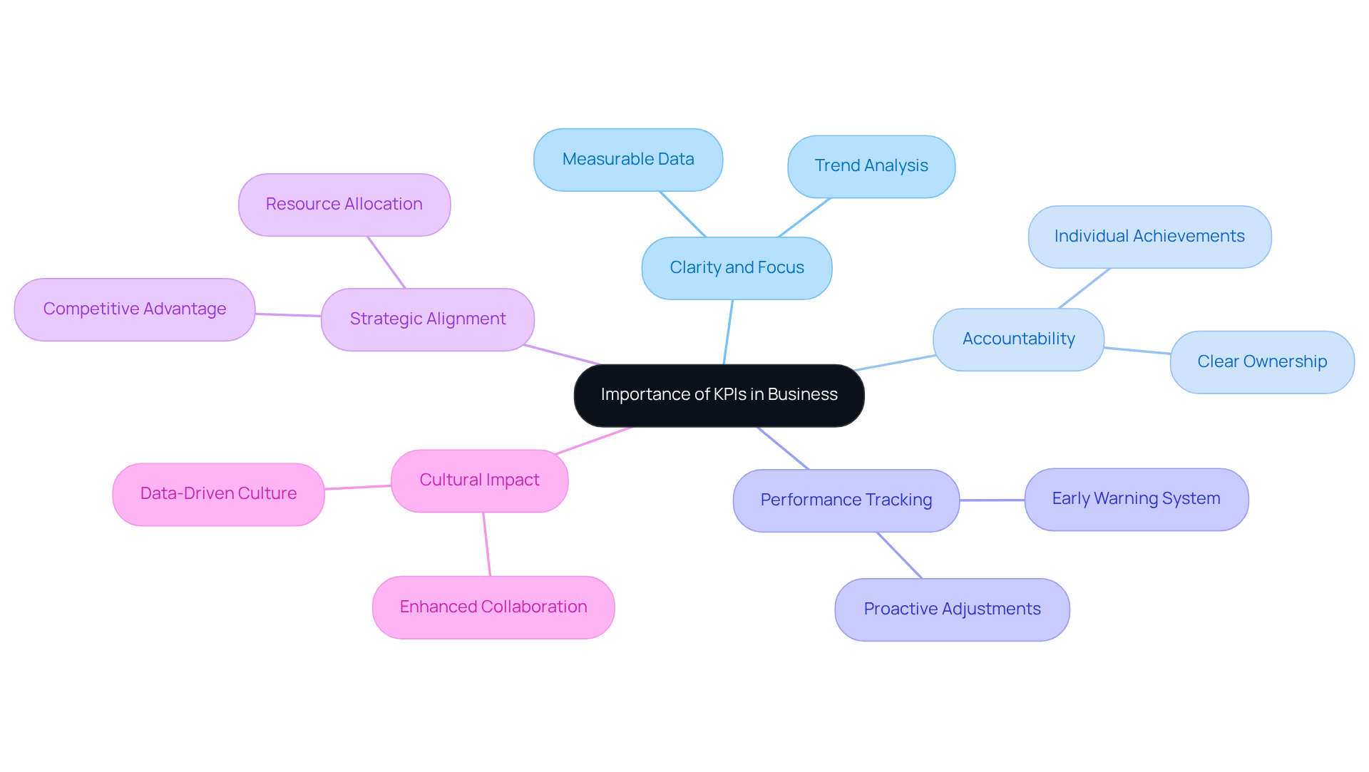 This mindmap illustrates how KPIs are crucial for business success. Start at the center with the main idea, then explore the branches that show how KPIs provide clarity, accountability, and strategic alignment. Each sub-branch gives more detail on how these themes contribute to effective decision-making and organizational performance. This mindmap illustrates how KPIs are crucial for business success. Start at the center with the main idea, then explore the branches that show how KPIs provide clarity, accountability, and strategic alignment. Each sub-branch gives more detail on how these themes contribute to effective decision-making and organizational performance.