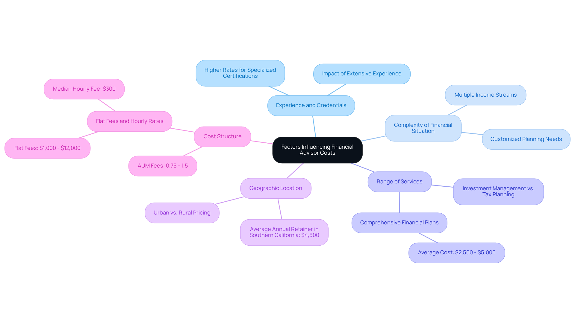 This mindmap shows the key factors that affect how much a financial advisor might charge. Each branch represents a different aspect, like experience or location, and the sub-branches provide more details. Follow the branches to understand how these factors can impact your financial planning costs. This mindmap shows the key factors that affect how much a financial advisor might charge. Each branch represents a different aspect, like experience or location, and the sub-branches provide more details. Follow the branches to understand how these factors can impact your financial planning costs.