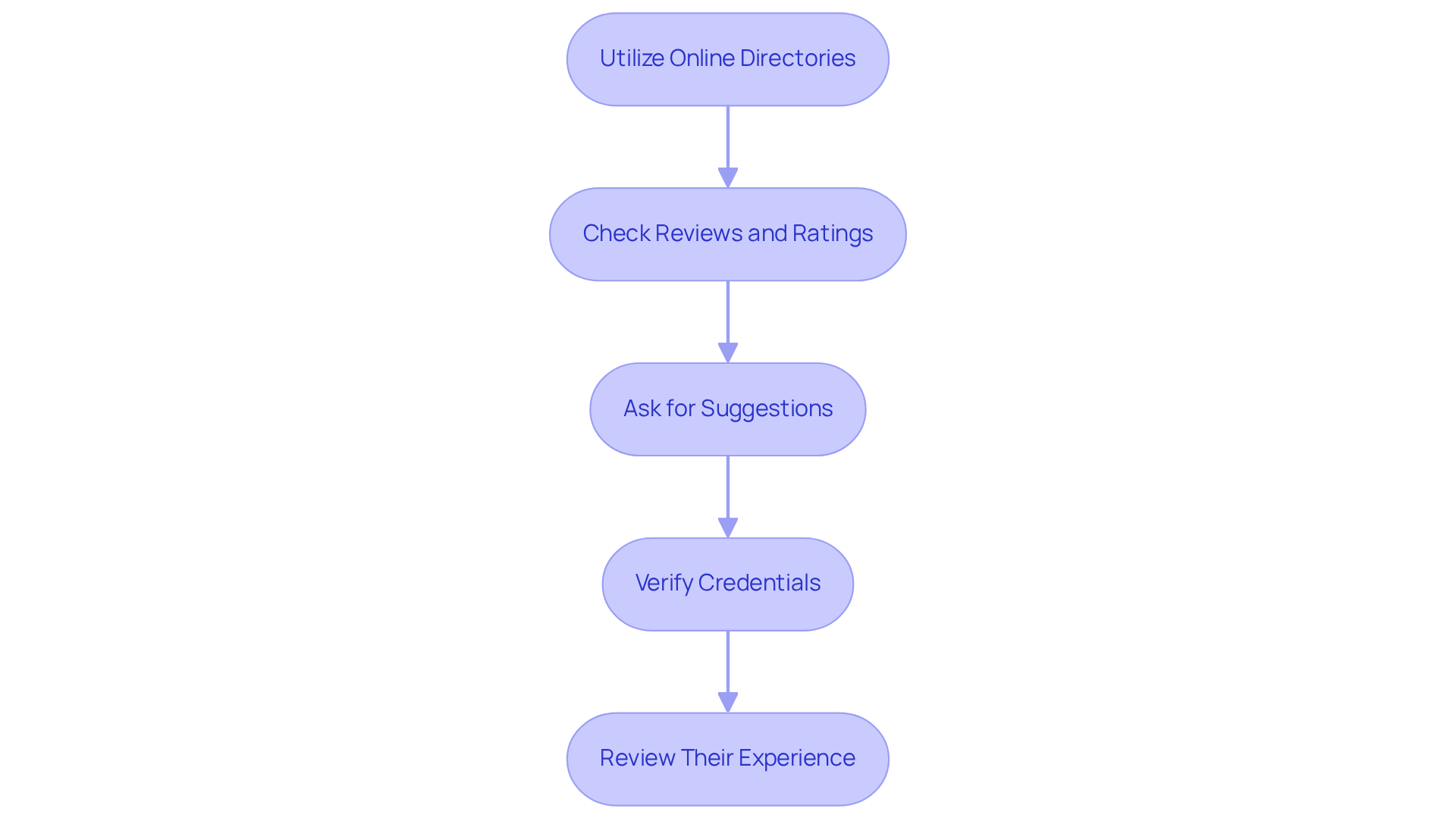 Each box represents a step you should take when looking for a lawyer. Follow the arrows to see the order in which you should complete these steps to find the best legal professional for your needs.