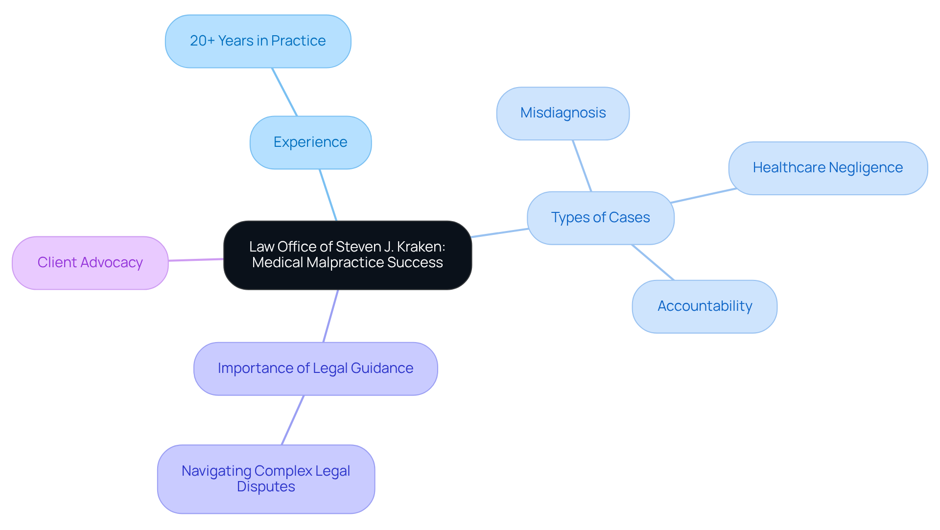 This mindmap illustrates the strengths and focus areas of the Law Office of Steven J. Kraken in medical malpractice cases. Start at the center with the law office's name and explore the branches to see how they relate to experience, types of cases, and the importance of having skilled legal representation.