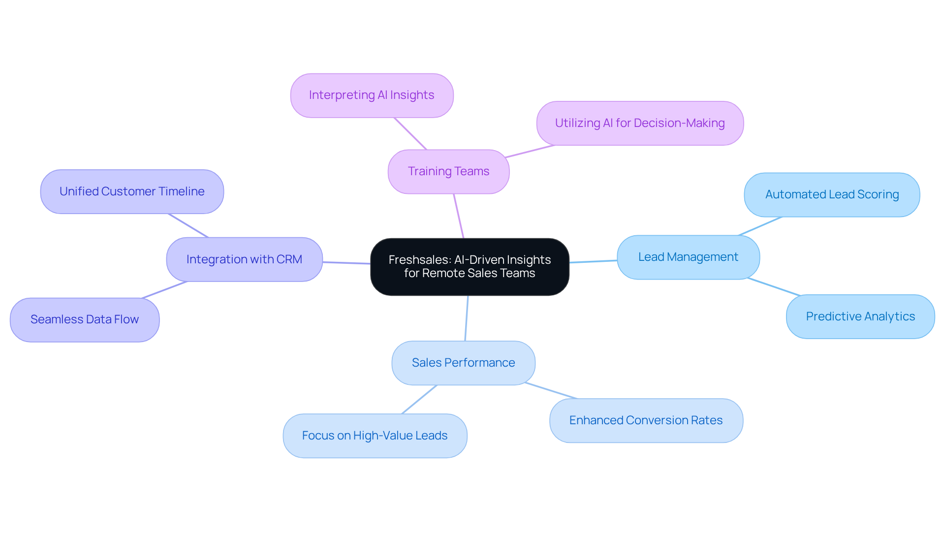 The center represents Freshsales and its role in enhancing sales for remote teams. Each branch shows a different aspect of how it helps, with further details on features and strategies to implement it effectively.