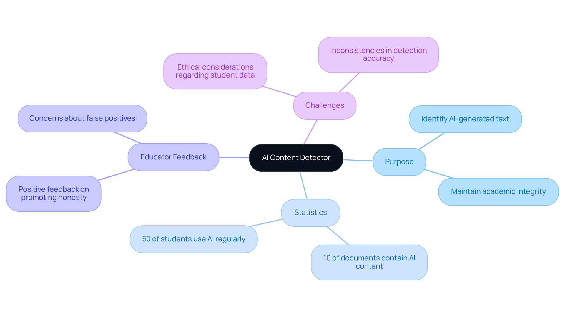 The central node represents the AI Content Detector, with branches showing its purpose, statistics, feedback from educators, and challenges. Each branch highlights important aspects of how this tool impacts academic integrity.