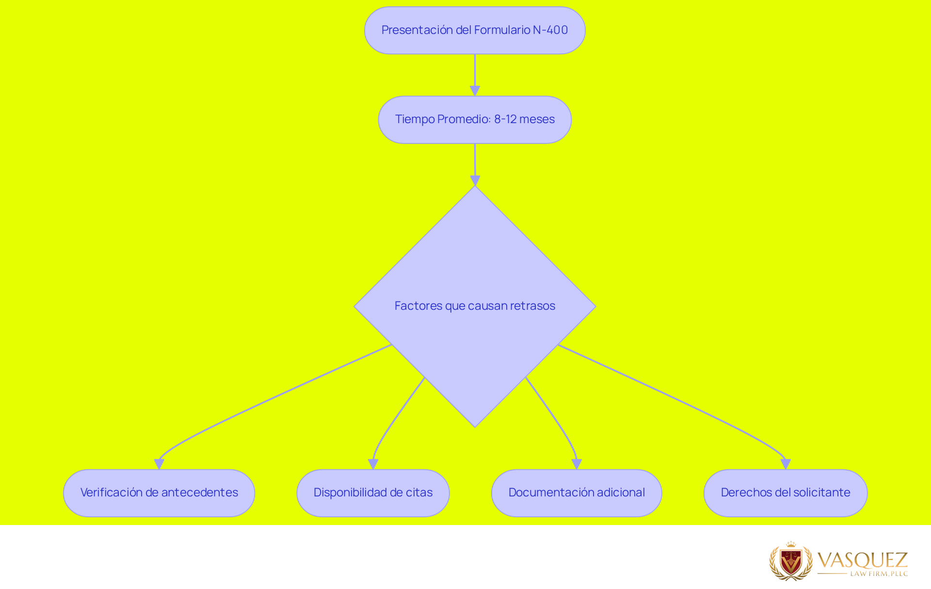 Este diagrama muestra los pasos para obtener la ciudadanía. Comienza con la presentación del formulario y sigue con el tiempo promedio y los factores que pueden causar retrasos. Cada cuadro representa una etapa o decisión importante en el proceso.