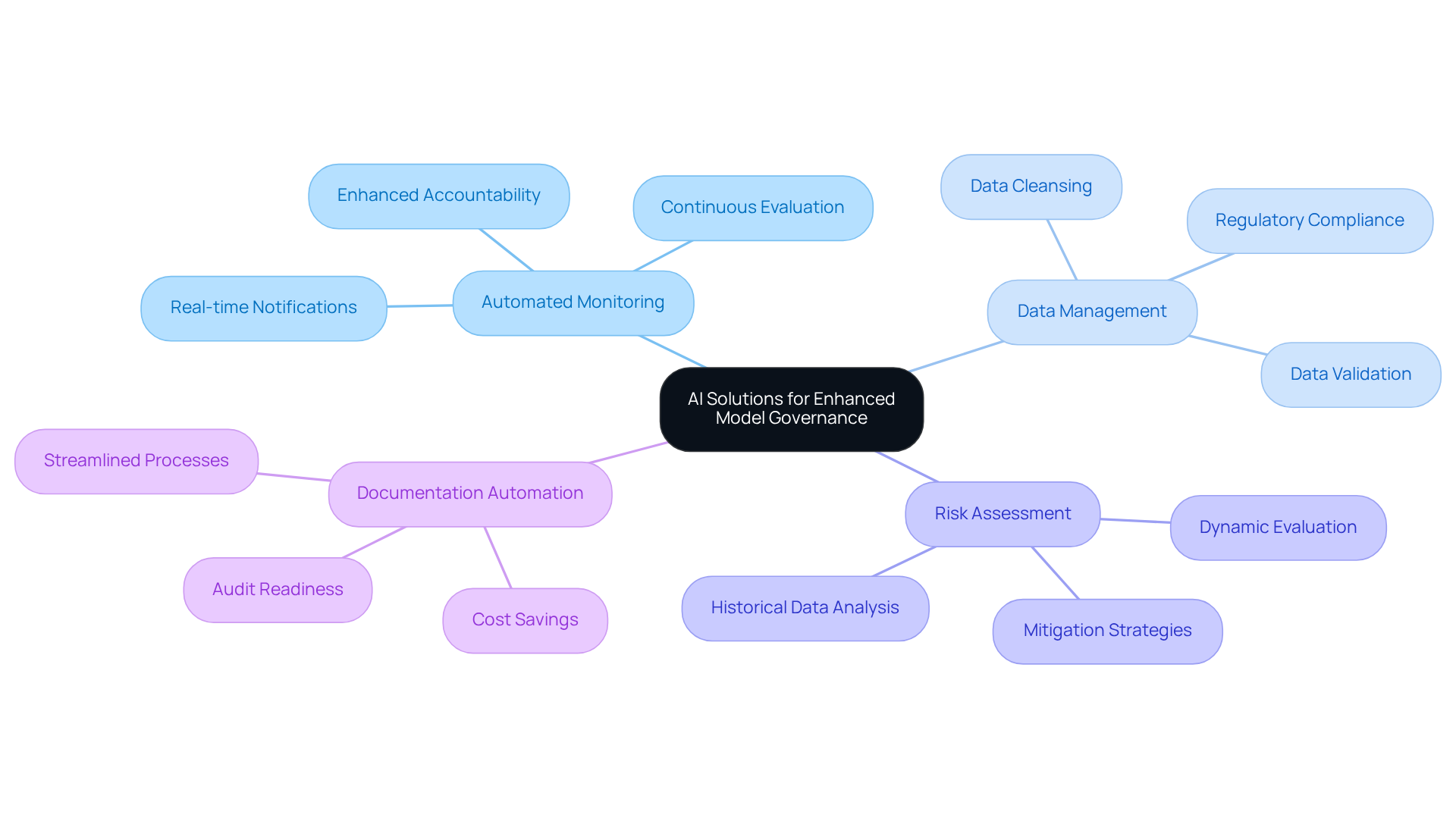 The central node represents the main theme, while the branches show key strategies. Each sub-branch provides additional details about the actions and benefits of using AI in governance.