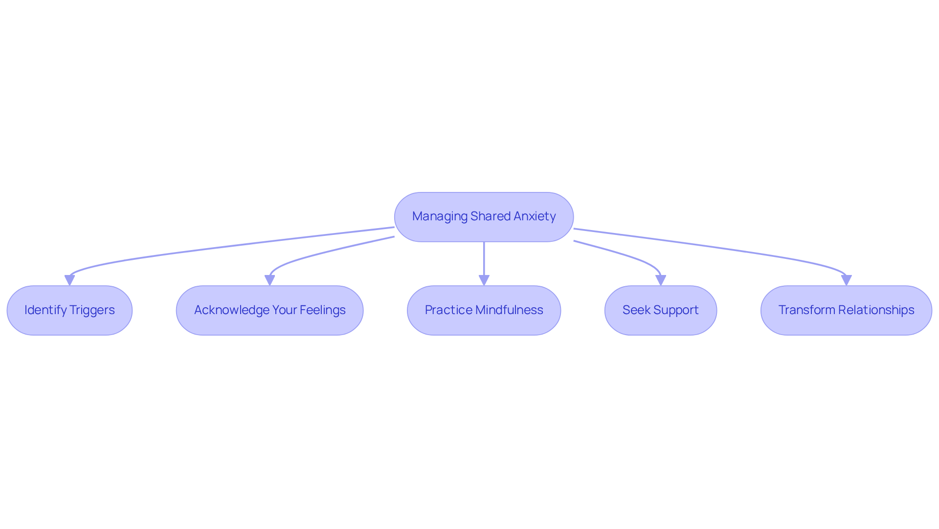 This flowchart outlines steps to manage shared anxiety. Start at the top with the main goal, then follow the arrows to explore each strategy. Each box represents a different approach to help you cope with anxiety in relationships, making it easier to understand how to navigate these feelings.