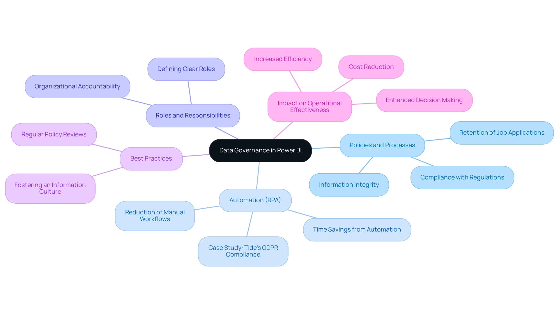 The central node represents the overarching theme of data governance, with branches indicating main components and their respective subcategories.