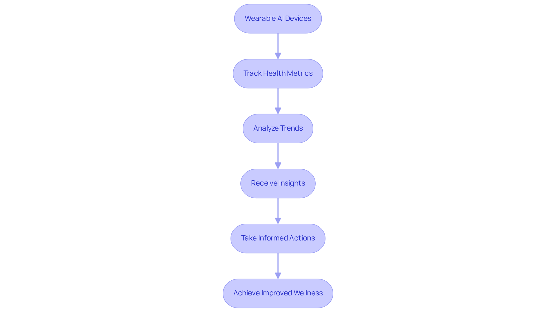 This flowchart shows how wearable devices help you manage your health. Follow the steps from tracking your health metrics to taking actions that lead to better wellness.