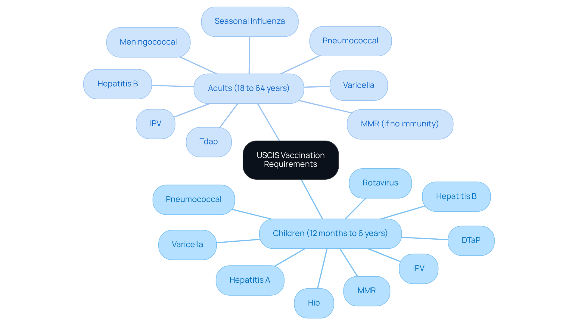 This mindmap shows the vaccination requirements for immigrant visa applicants. Start at the center with the main topic, then follow the branches to see the specific vaccines needed for children and adults. Each branch represents a different age group, making it easy to understand what immunizations are necessary.