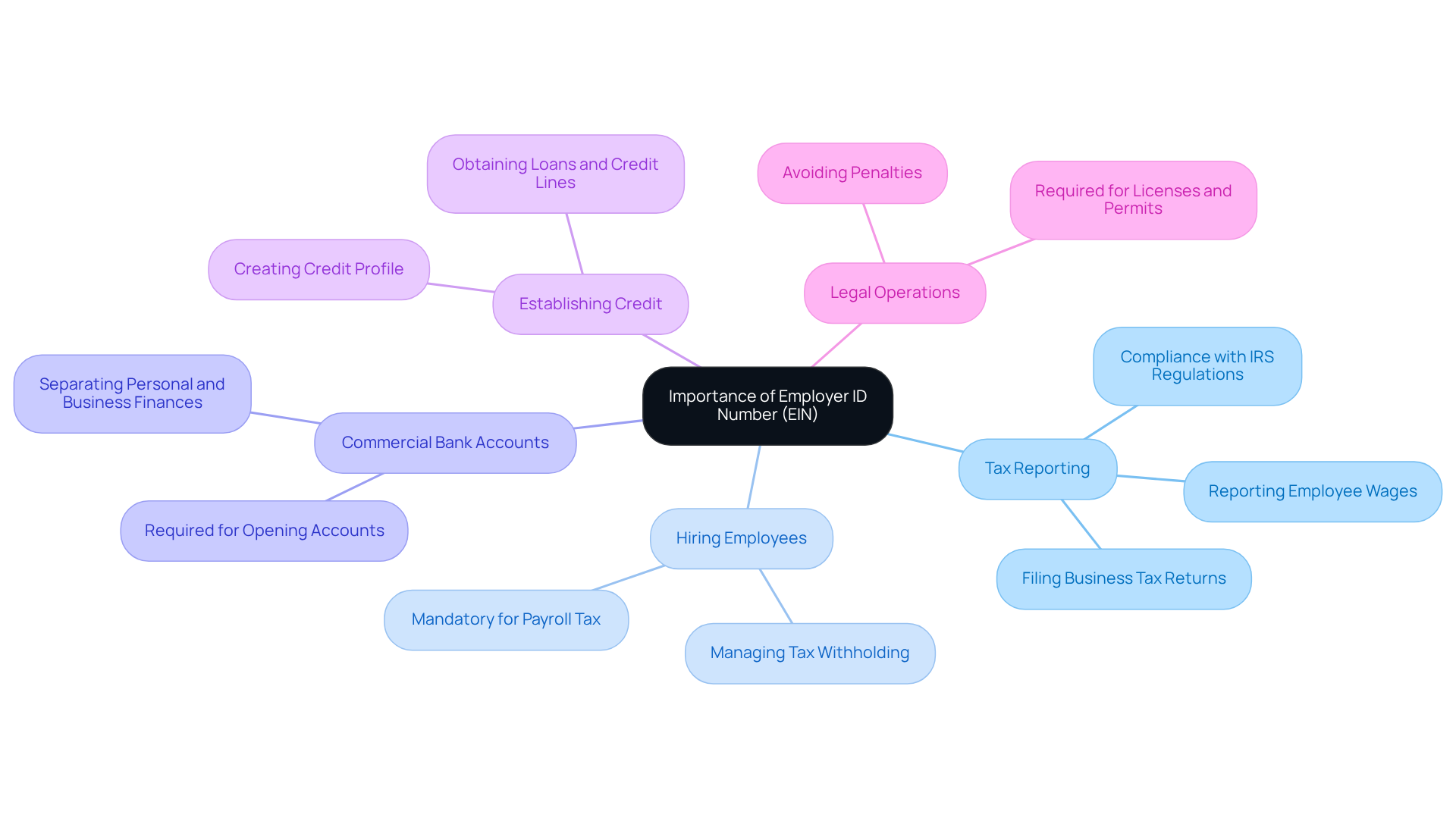 This mindmap shows why having an Employer ID Number (EIN) is crucial for businesses. Each branch represents a key area where an EIN is necessary, helping you see how it connects to tax reporting, hiring, banking, and credit establishment.