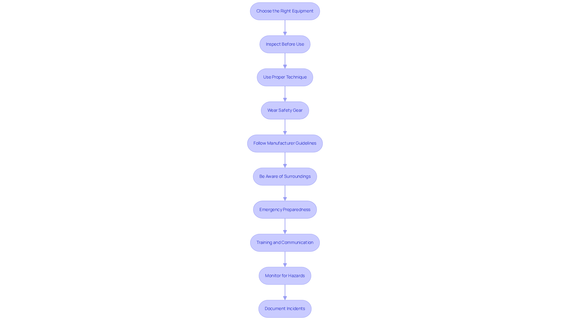 This flowchart outlines the essential steps to safely and efficiently operate auger drill attachments. Each box represents a best practice, and the arrows show the order in which to follow them. By adhering to these practices, you can help prevent accidents and ensure effective drilling.