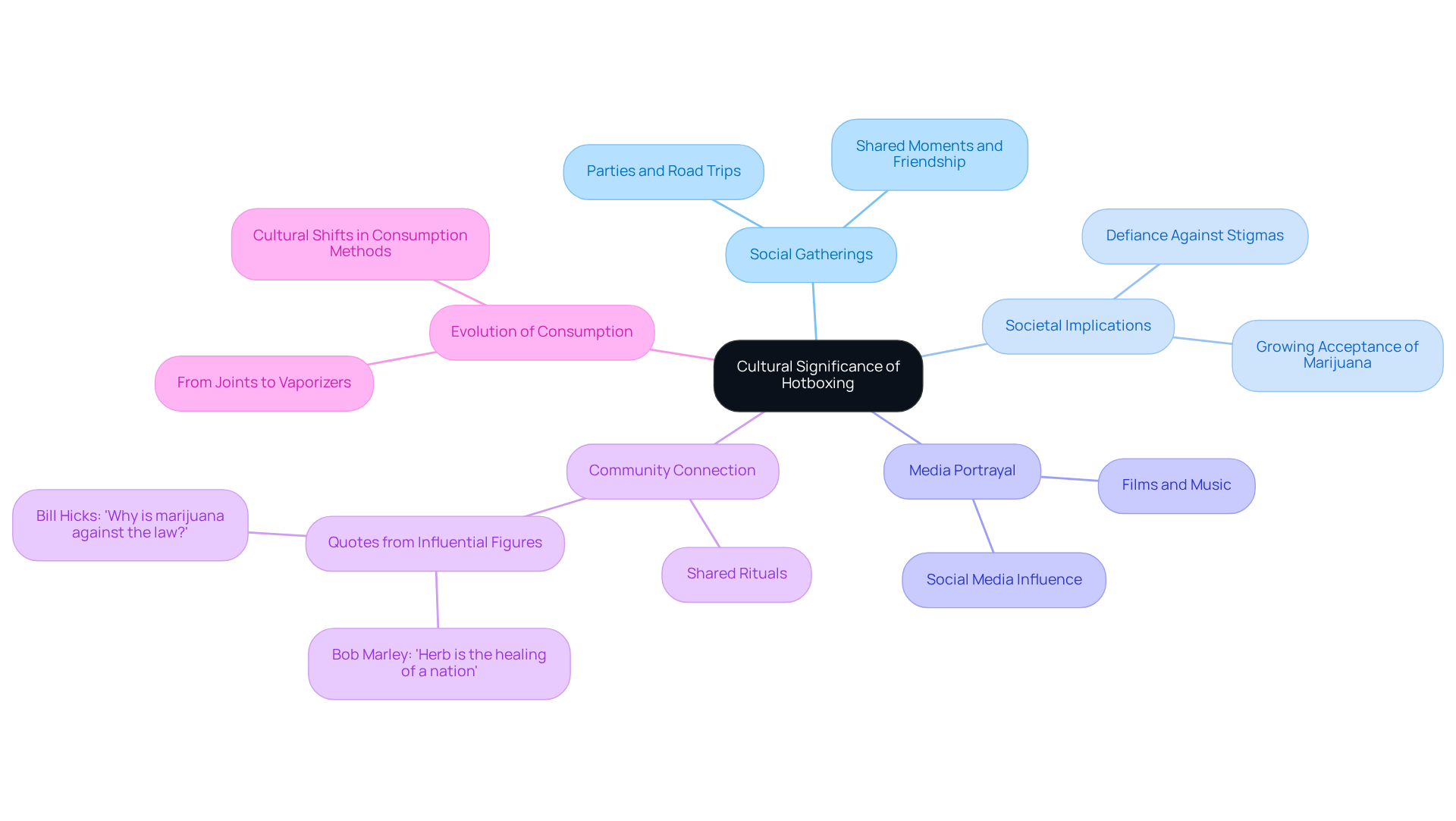 The center represents the main theme of hotboxing, while the branches show different aspects of its cultural significance. Each color-coded branch helps you see how these ideas connect and contribute to the overall understanding of hotboxing. The center represents the main theme of hotboxing, while the branches show different aspects of its cultural significance. Each color-coded branch helps you see how these ideas connect and contribute to the overall understanding of hotboxing.