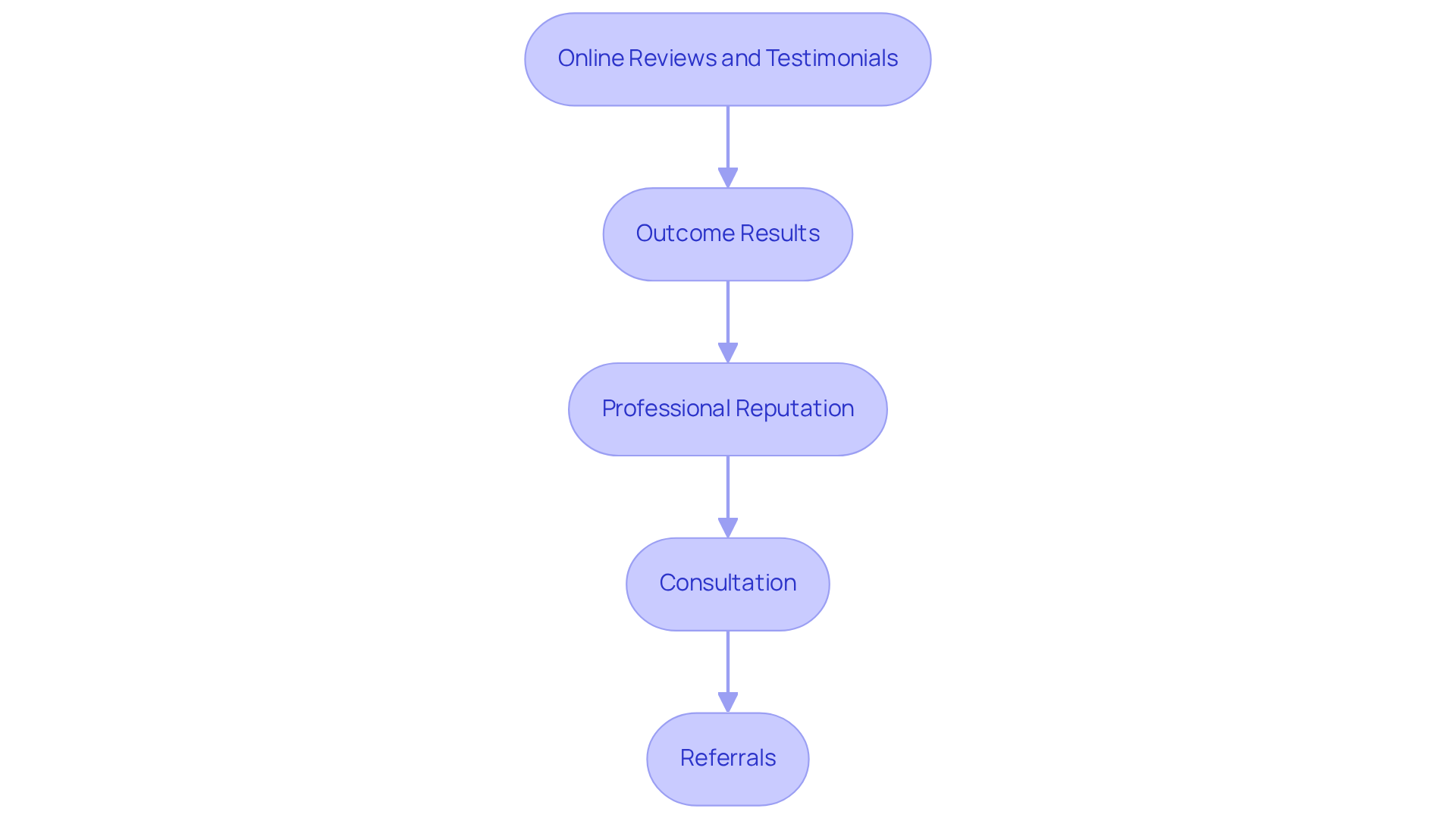 Each box represents a step in your journey to find the right lawyer. Follow the arrows to see how to navigate through online reviews, outcomes, reputation checks, consultations, and referrals.