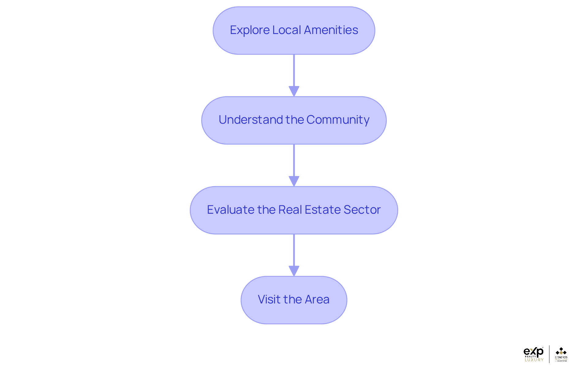 Each box represents a step in your journey to find the perfect home in Center Harbor. Follow the arrows to see how each step leads to the next, guiding you through the research process. Each box represents a step in your journey to find the perfect home in Center Harbor. Follow the arrows to see how each step leads to the next, guiding you through the research process.