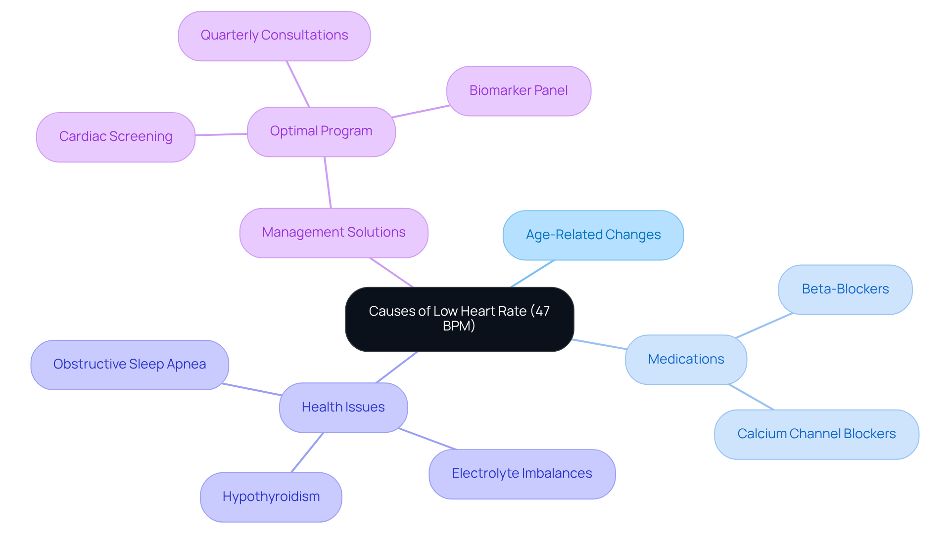 This mindmap starts with the central idea of low heart rate and branches out to show various causes and management strategies. Each branch represents a different factor or solution, helping you see how they relate to the overall topic of heart health. This mindmap starts with the central idea of low heart rate and branches out to show various causes and management strategies. Each branch represents a different factor or solution, helping you see how they relate to the overall topic of heart health.