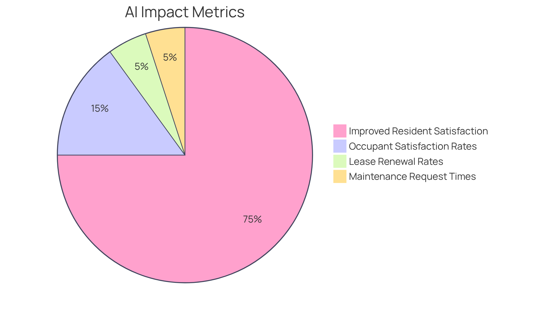 Each slice of the pie shows how much each metric contributes to the overall effectiveness of using AI tools like Domos. The bigger the slice, the more significant the impact on improving operations and tenant satisfaction.
