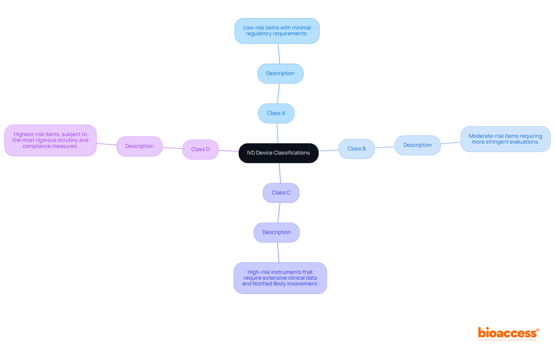 The central idea represents the overall classification system. Each branch denotes a specific class of IVD devices, with descriptions to explain their risk levels and regulatory requirements.