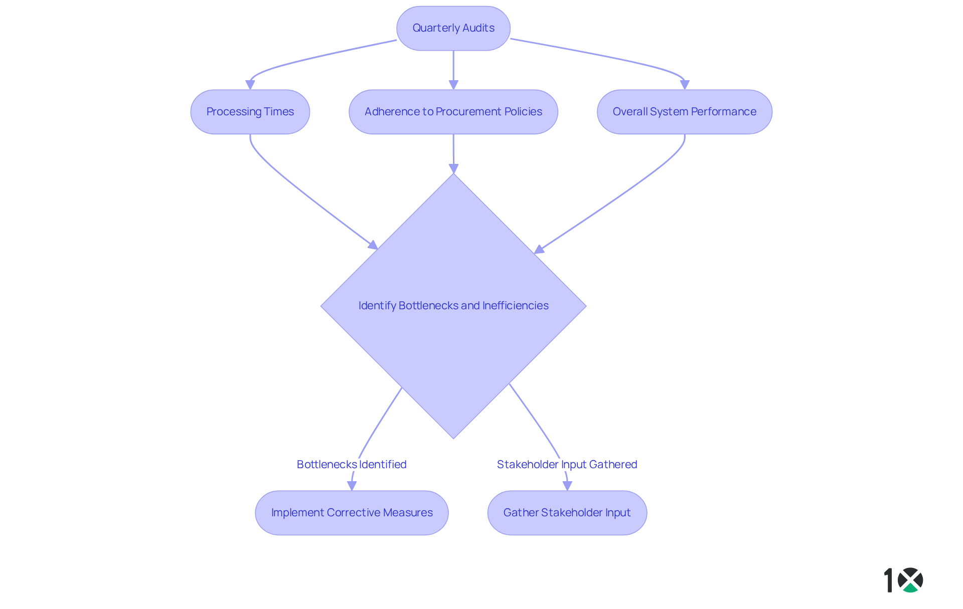 This flowchart outlines the steps involved in conducting quarterly audits. Each box represents a key focus area or outcome, guiding you through the process from audits to improvements. This flowchart outlines the steps involved in conducting quarterly audits. Each box represents a key focus area or outcome, guiding you through the process from audits to improvements.