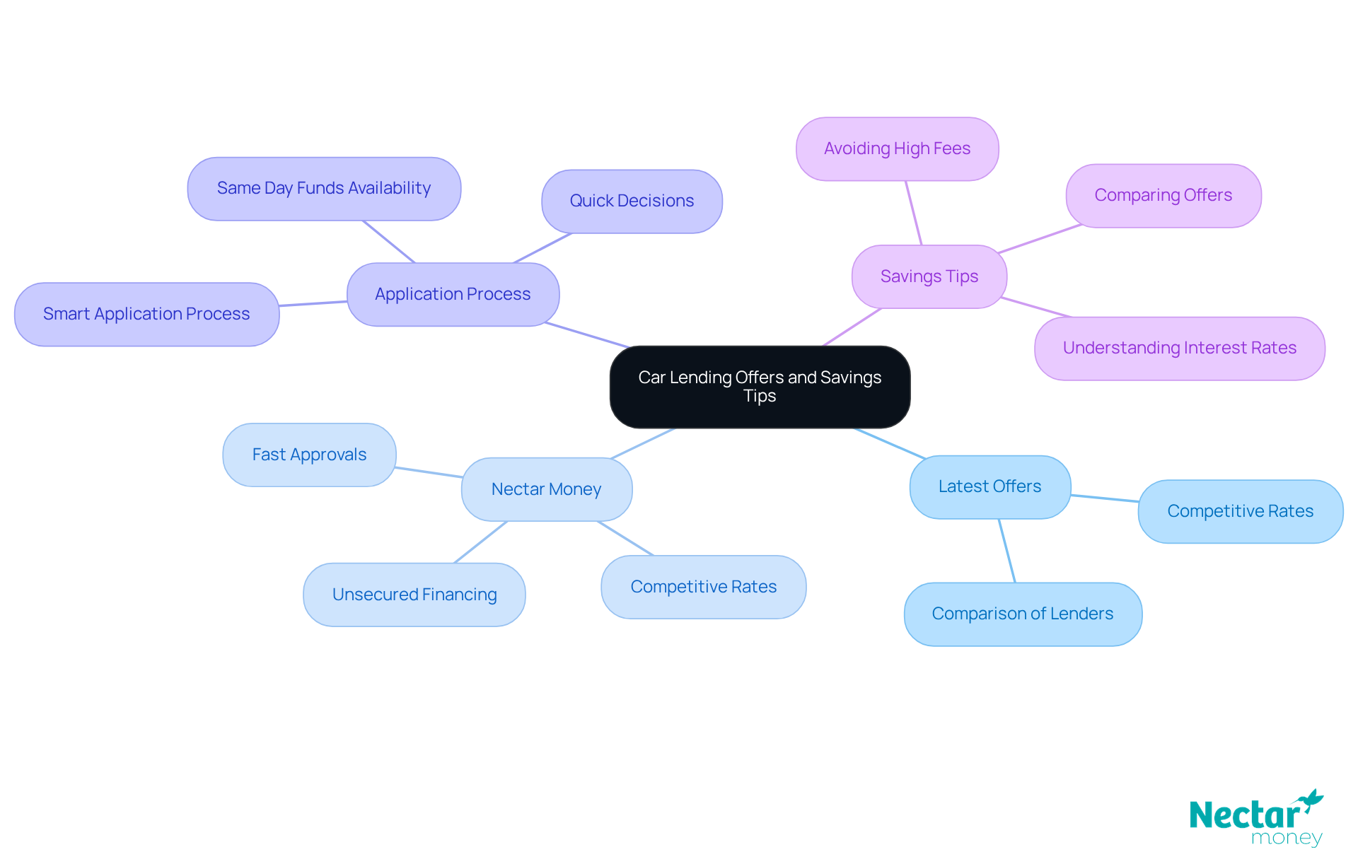 The central node represents the main topic, while the branches show different aspects of car lending and savings strategies. Each branch leads to specific details, helping you understand the options available. The central node represents the main topic, while the branches show different aspects of car lending and savings strategies. Each branch leads to specific details, helping you understand the options available.