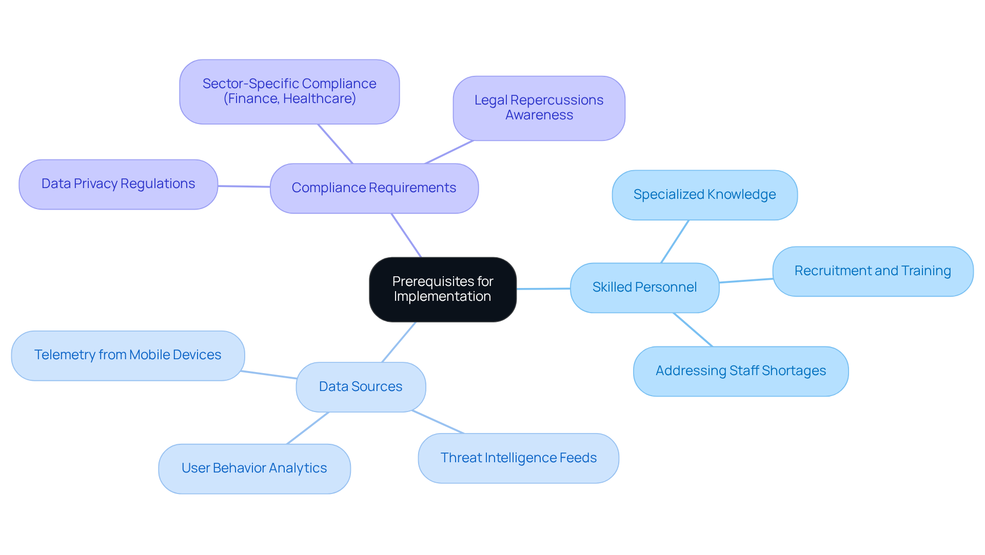 The center represents the main goal of implementation, while the branches show the essential areas organizations need to focus on. Each sub-branch provides more detail on what is required in that area. The center represents the main goal of implementation, while the branches show the essential areas organizations need to focus on. Each sub-branch provides more detail on what is required in that area.