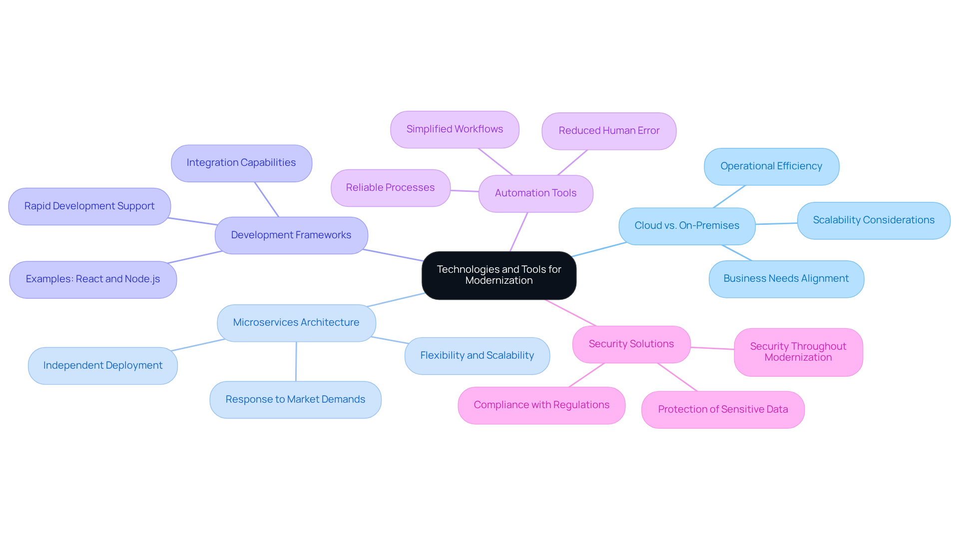 The central node represents the overall theme of technology selection for modernization. Each branch highlights a key area of focus, with further details available as you explore each category. This layout helps you see how different technologies contribute to the modernization strategy. The central node represents the overall theme of technology selection for modernization. Each branch highlights a key area of focus, with further details available as you explore each category. This layout helps you see how different technologies contribute to the modernization strategy.